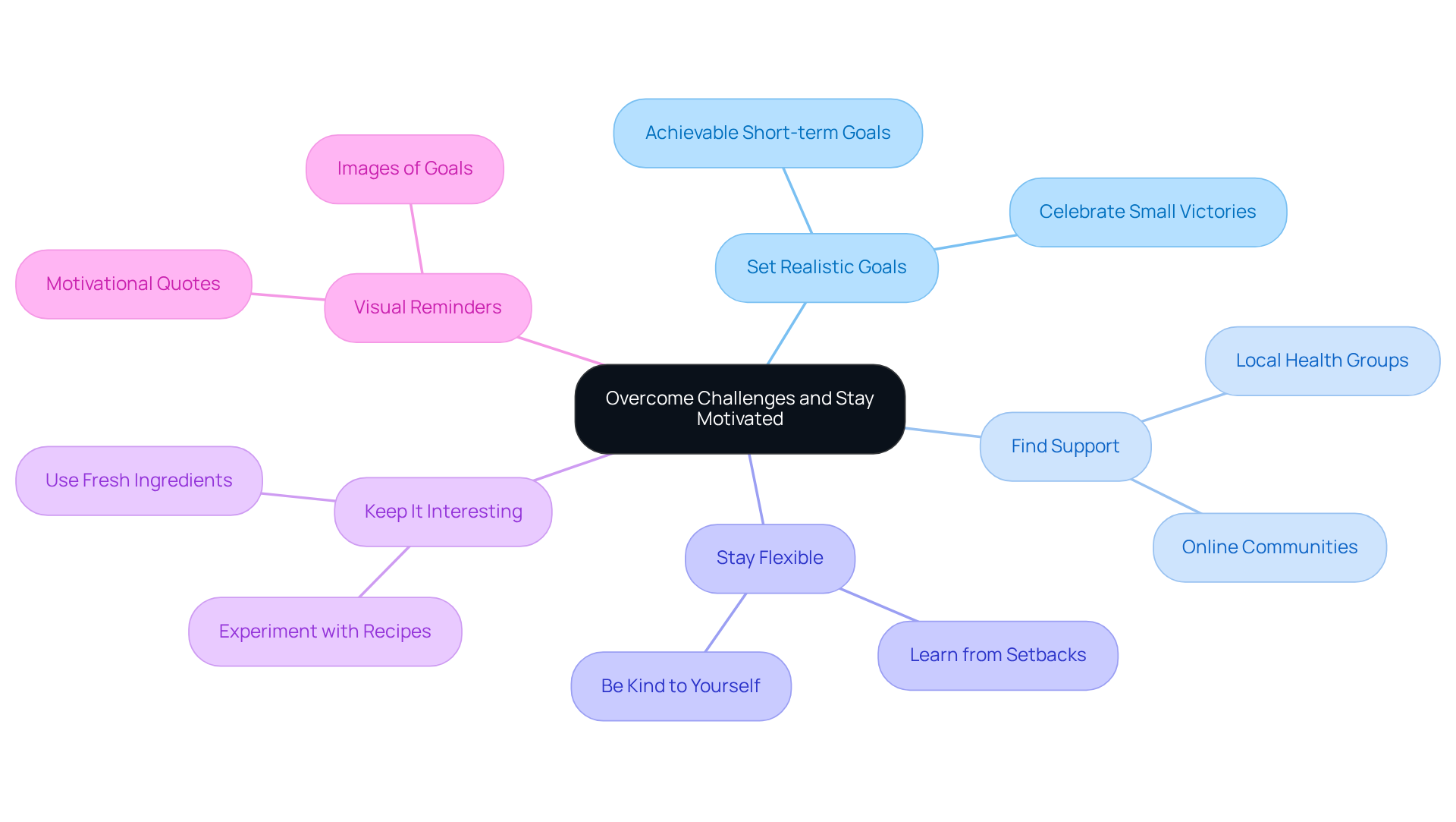 This mindmap starts with the main idea in the center and branches out into different strategies. Each branch represents a way to stay motivated and overcome challenges in your dieting journey. Follow the branches to see how each strategy can help you succeed! This mindmap starts with the main idea in the center and branches out into different strategies. Each branch represents a way to stay motivated and overcome challenges in your dieting journey. Follow the branches to see how each strategy can help you succeed!