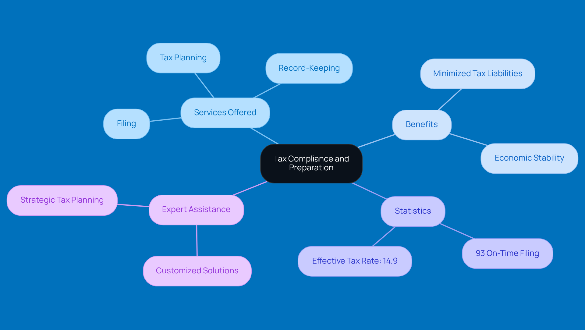 The central node represents the main topic, while branches show related services, benefits, and important statistics. Each color-coded branch helps you easily identify different aspects of tax compliance and preparation. The central node represents the main topic, while branches show related services, benefits, and important statistics. Each color-coded branch helps you easily identify different aspects of tax compliance and preparation.