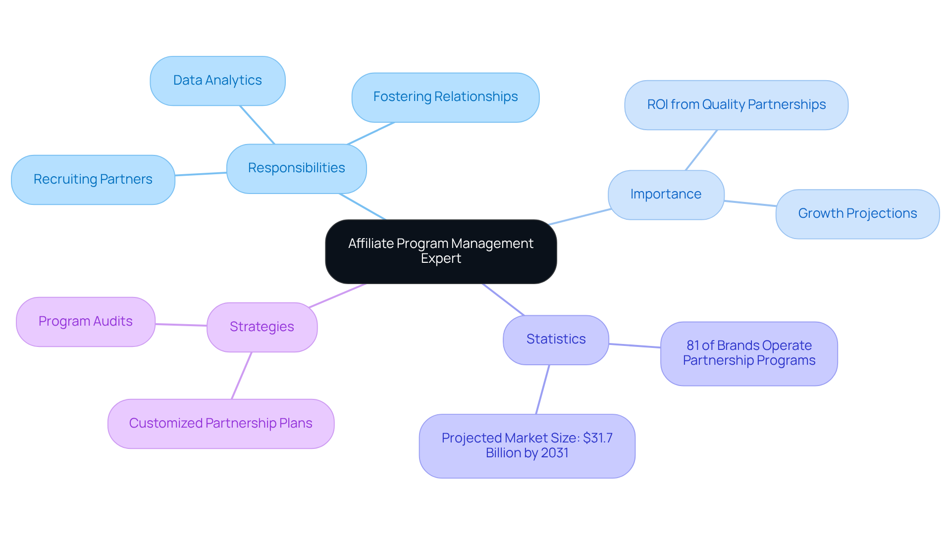 This mindmap illustrates the multifaceted role of an affiliate program management expert. Start at the center with the expert's title, then explore the branches that show their responsibilities, the importance of their role, relevant statistics, and strategic approaches. Each branch helps you understand how these elements connect and contribute to effective partnership management. This mindmap illustrates the multifaceted role of an affiliate program management expert. Start at the center with the expert's title, then explore the branches that show their responsibilities, the importance of their role, relevant statistics, and strategic approaches. Each branch helps you understand how these elements connect and contribute to effective partnership management.