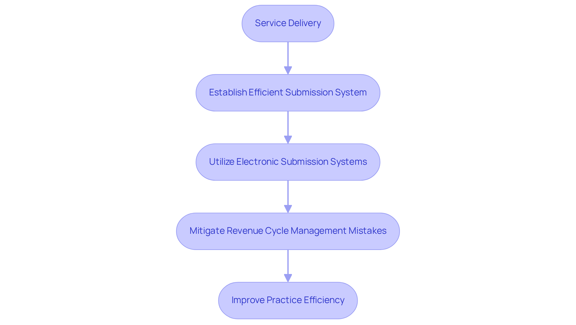 This flowchart shows the steps healthcare facilities can take to improve their claim submission process. Start with service delivery and follow the arrows to see how each step contributes to better efficiency and financial stability. This flowchart shows the steps healthcare facilities can take to improve their claim submission process. Start with service delivery and follow the arrows to see how each step contributes to better efficiency and financial stability.