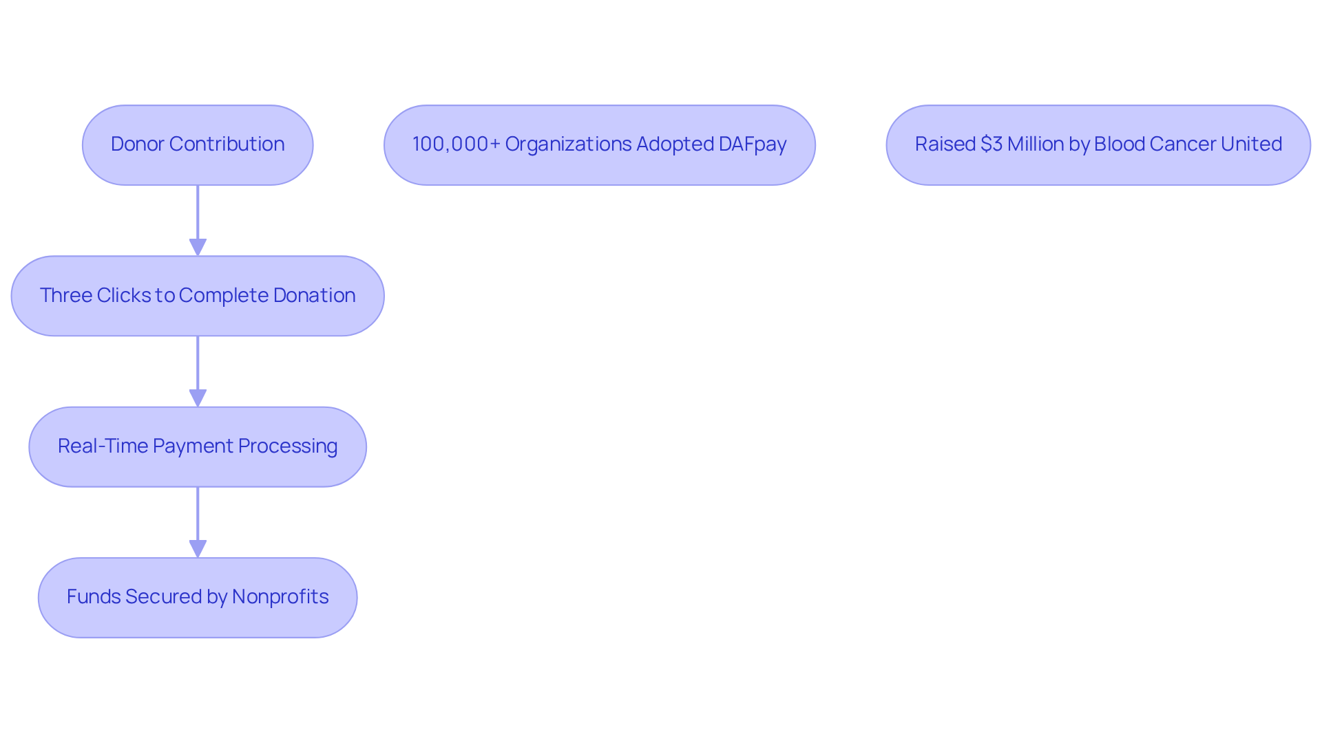 Follow the arrows to see how donations are made and processed through DAFpay. The side statistics highlight the impact of this platform on nonprofits.