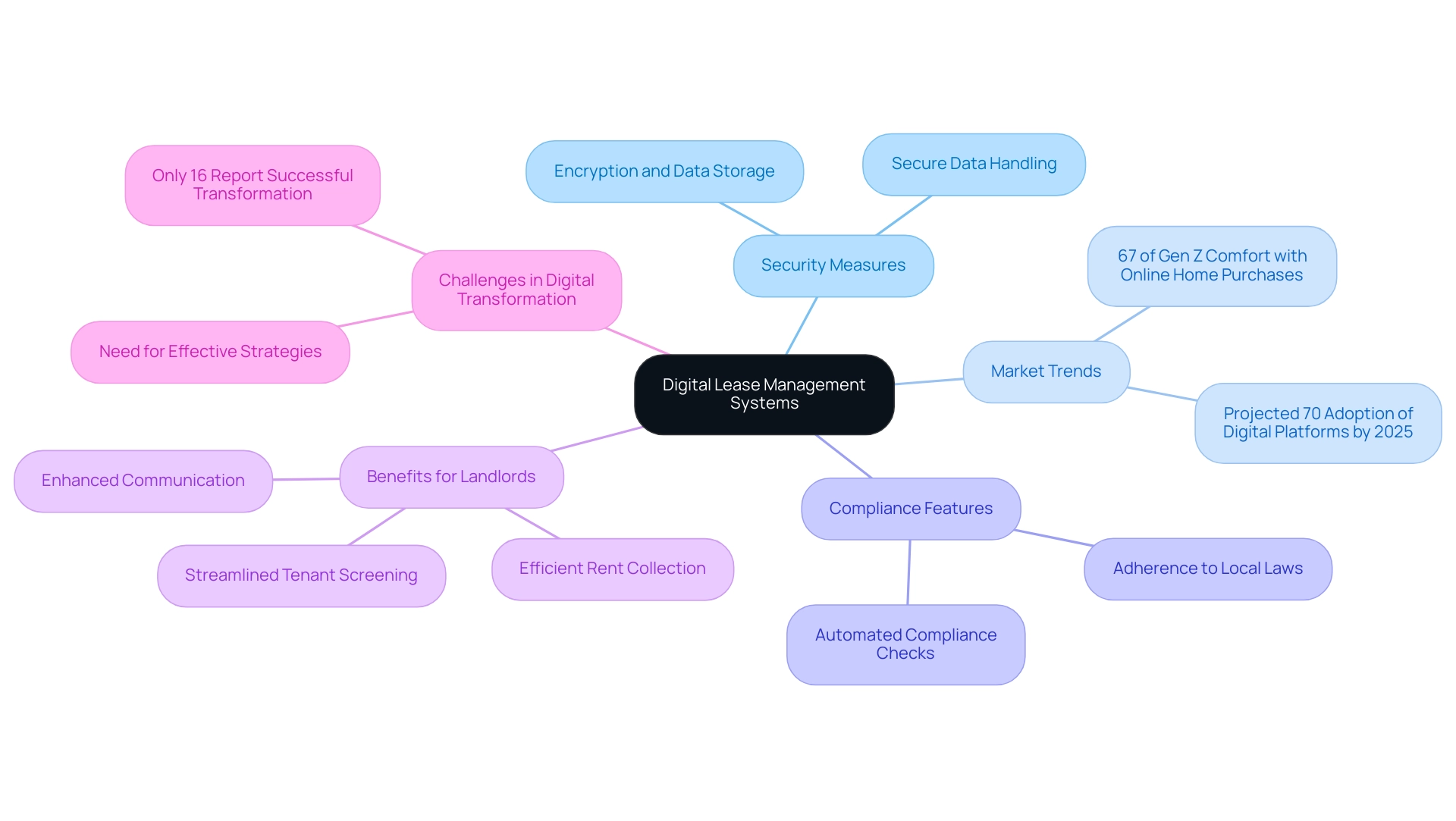 Top 7 Benefits of Digital Lease Management You Should Know – Empire ...