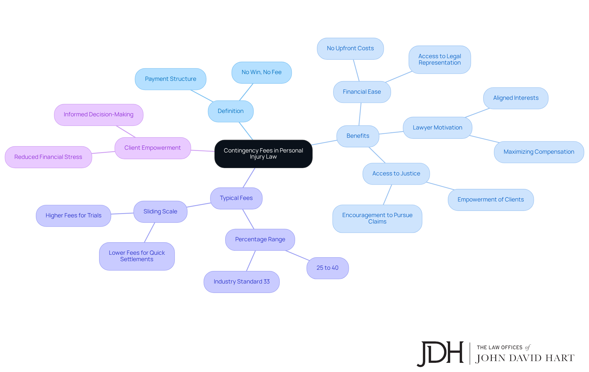 This mindmap starts with the core idea of contingency fees at the center. Each branch explores different aspects, making it easy to see how they relate to the overall concept. The colors help differentiate the themes for better understanding.