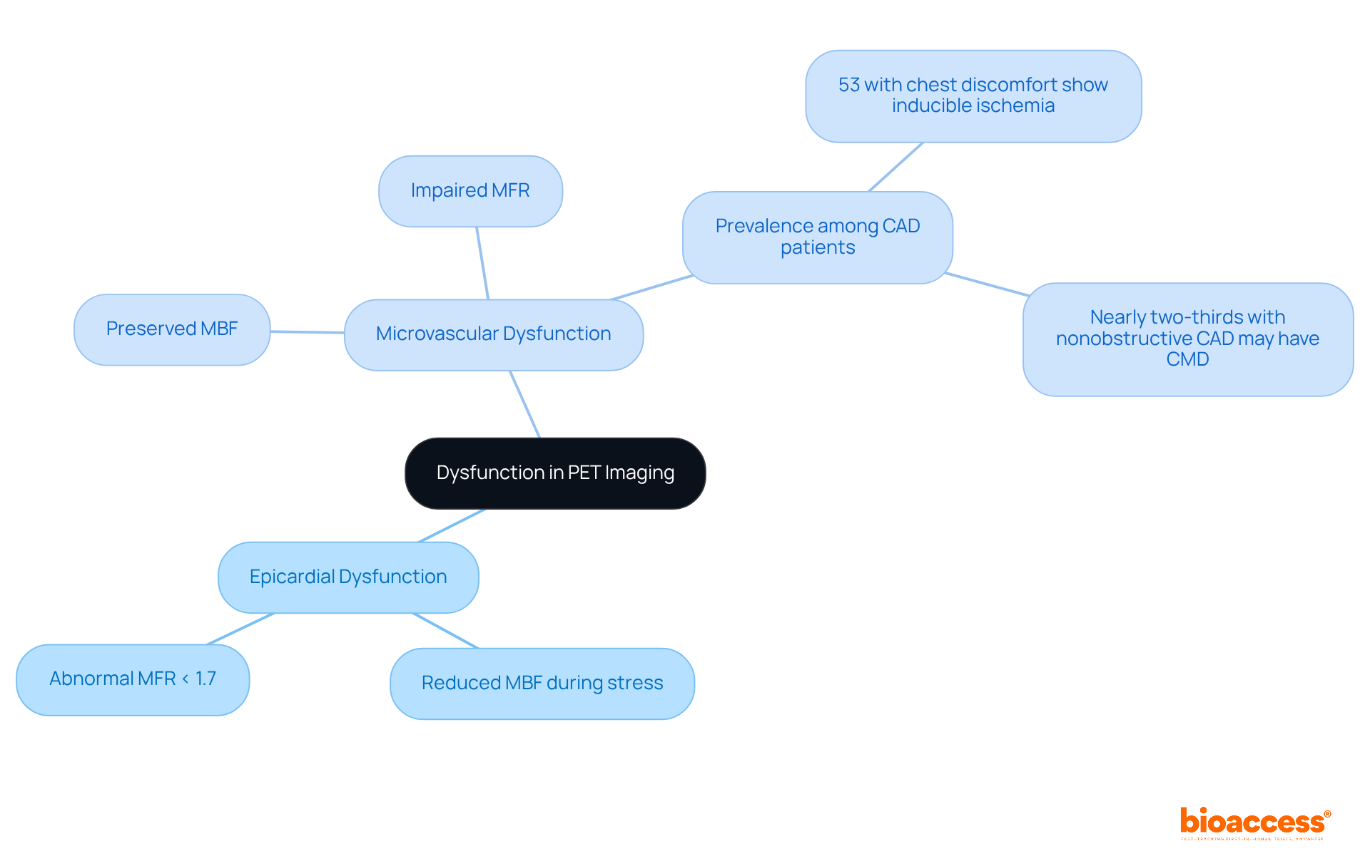 Explore the central idea of dysfunction in heart imaging. Each branch represents a type of dysfunction with details that help understand how they differ and the importance of accurate diagnosis.