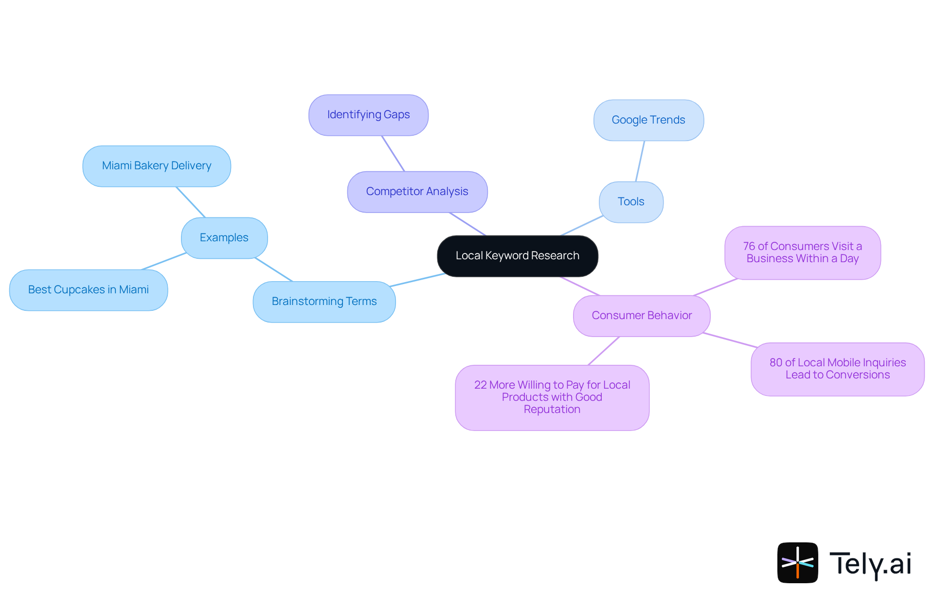 Start at the center with the main topic, then explore each branch to see strategies and insights that can help businesses improve their local search visibility.