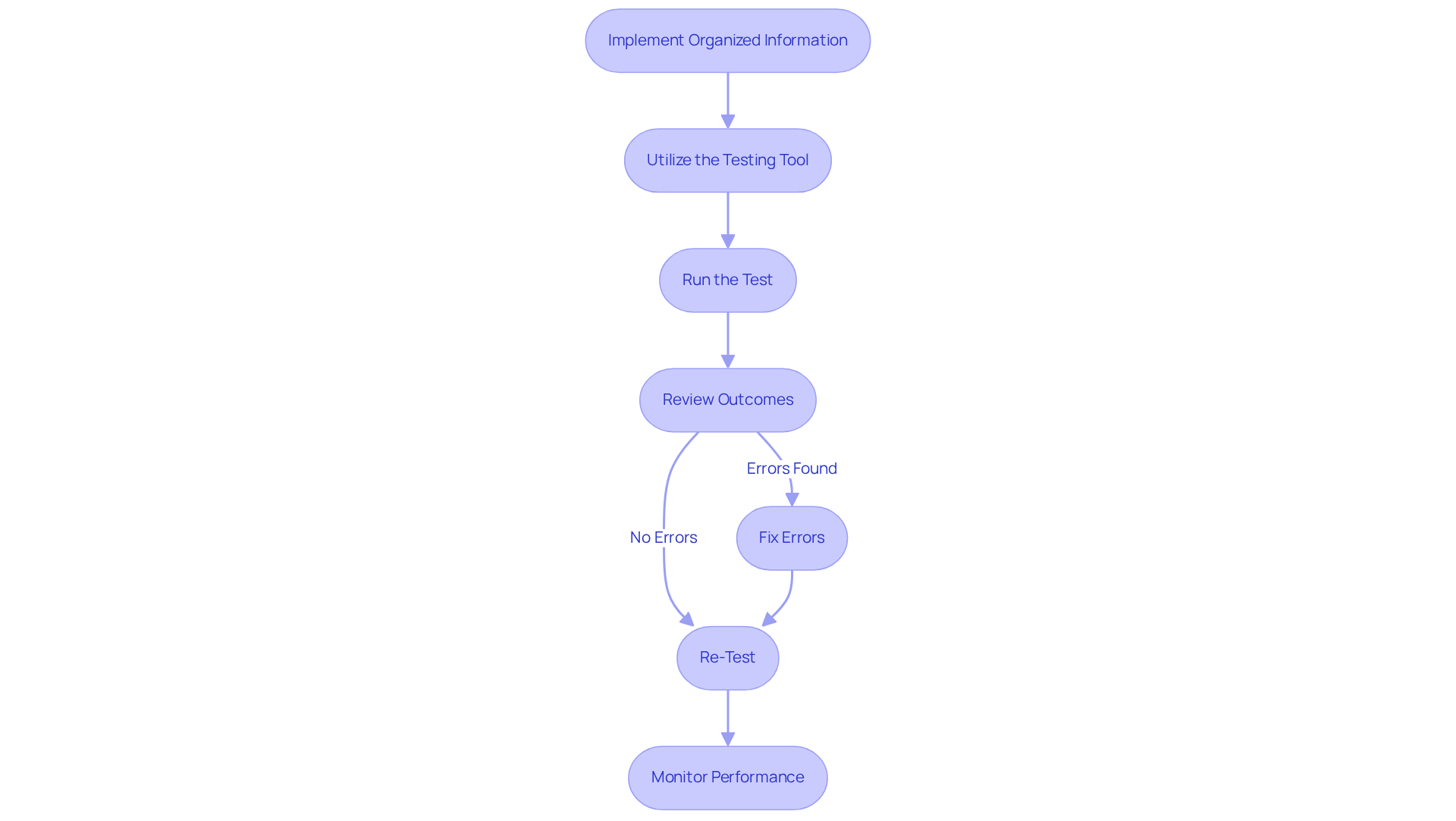 Each box represents a step in the structured data testing process. Follow the arrows to see how to move from one step to the next, ensuring you complete each part for effective testing.