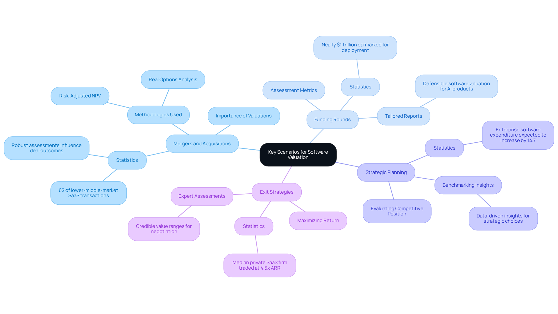 This mindmap starts with the central theme of software valuation scenarios. Each branch represents a different scenario where valuation is crucial, and the sub-branches provide additional details and insights related to that scenario. Follow the branches to understand how each scenario impacts business decisions.