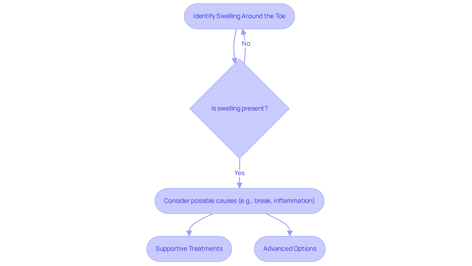 This flowchart guides you through the process of identifying swelling around your toe and the steps to take for treatment. Start at the top and follow the arrows to see what to do next based on whether swelling is present.
