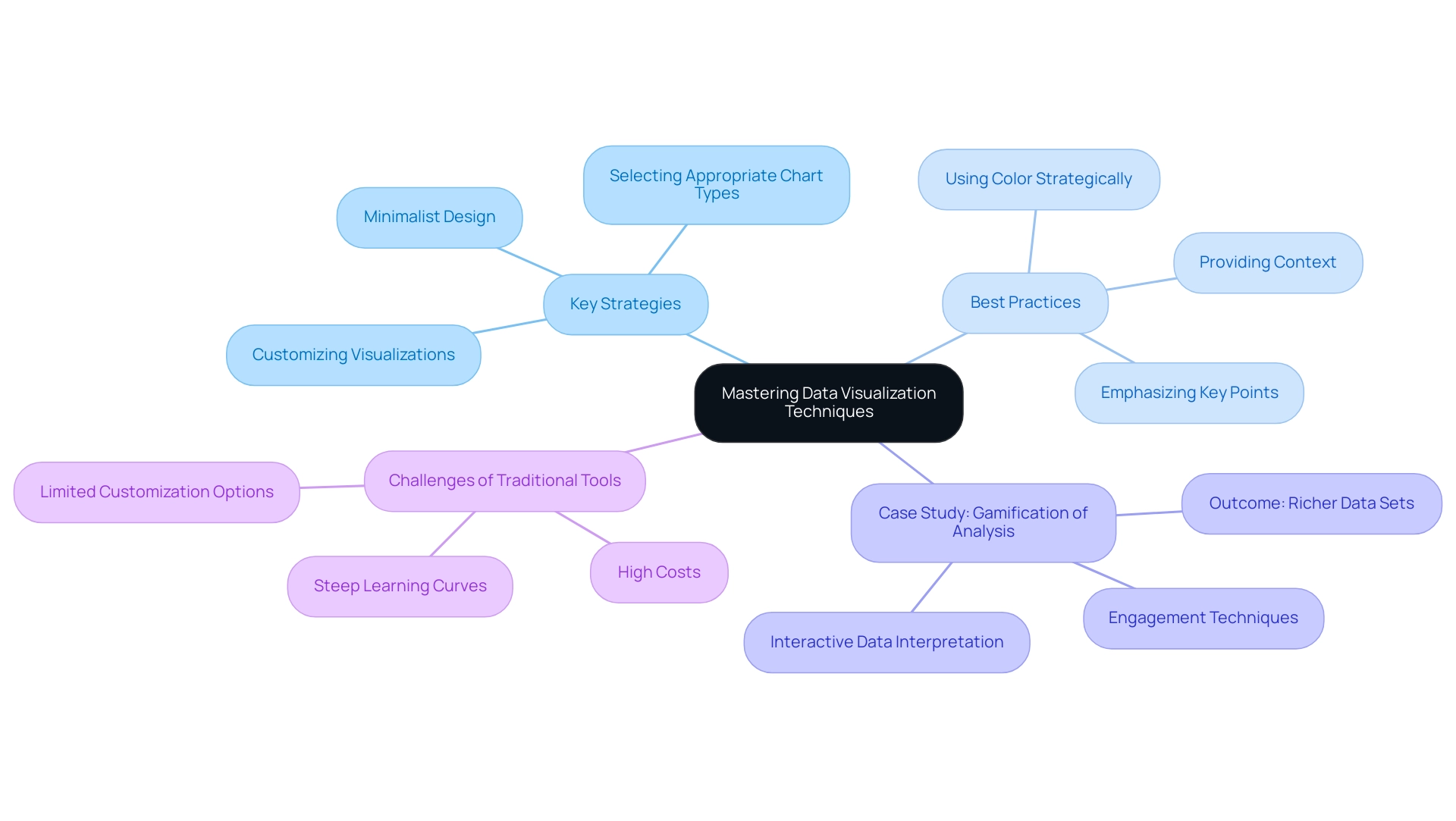 The central node represents the overarching theme, with branches illustrating key strategies, best practices, case studies, and challenges within data visualization.