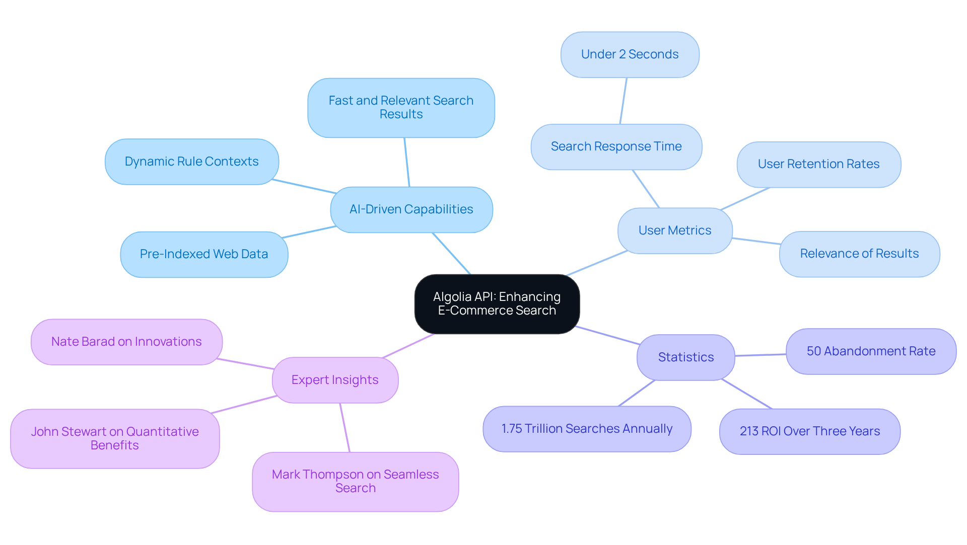 The central node represents the Algolia API, while branches show how it enhances search through AI, key metrics for success, important statistics, and insights from experts. Follow the branches to understand the interconnected elements that contribute to a better shopping experience.