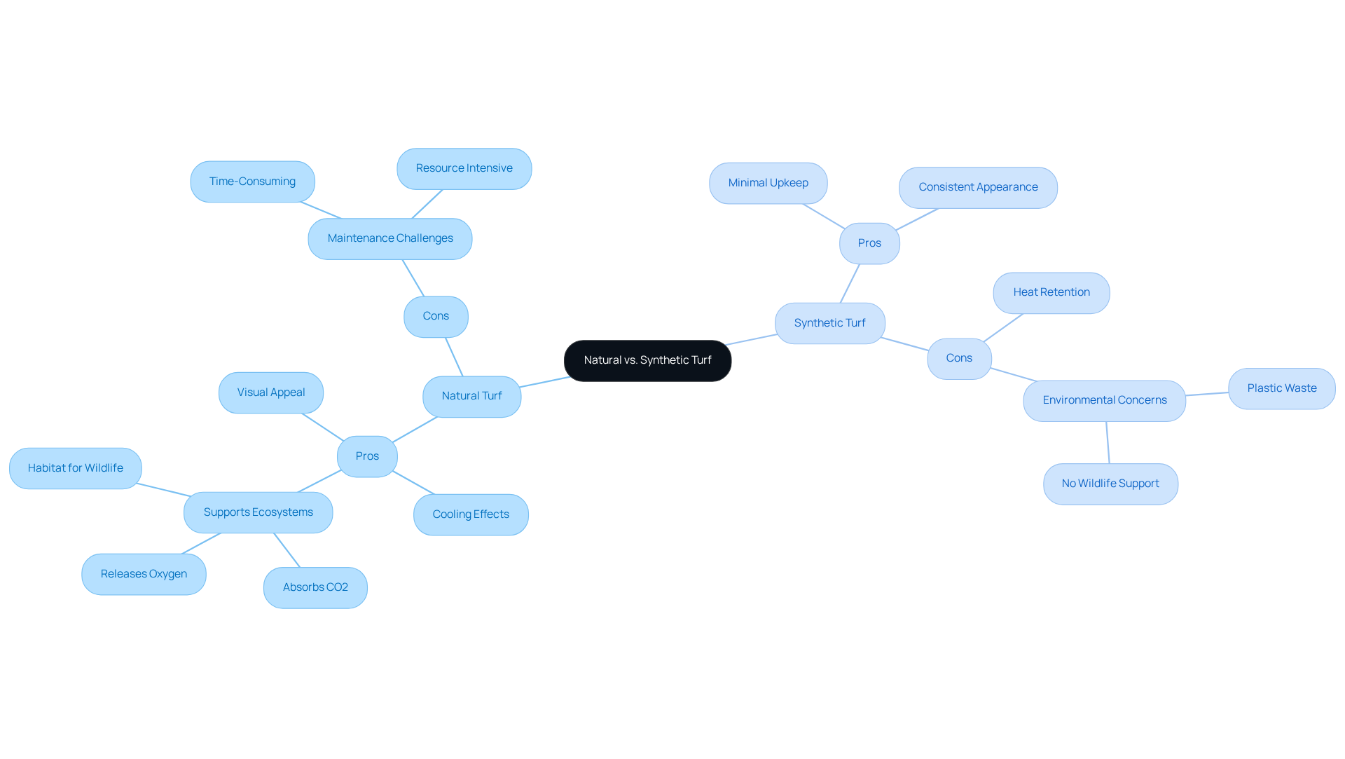 This mindmap helps you explore the pros and cons of natural and synthetic turf. Start at the center with the main topic, then branch out to see the benefits and drawbacks of each type. The colors help differentiate between natural and synthetic options, making it easier to compare them. This mindmap helps you explore the pros and cons of natural and synthetic turf. Start at the center with the main topic, then branch out to see the benefits and drawbacks of each type. The colors help differentiate between natural and synthetic options, making it easier to compare them.
