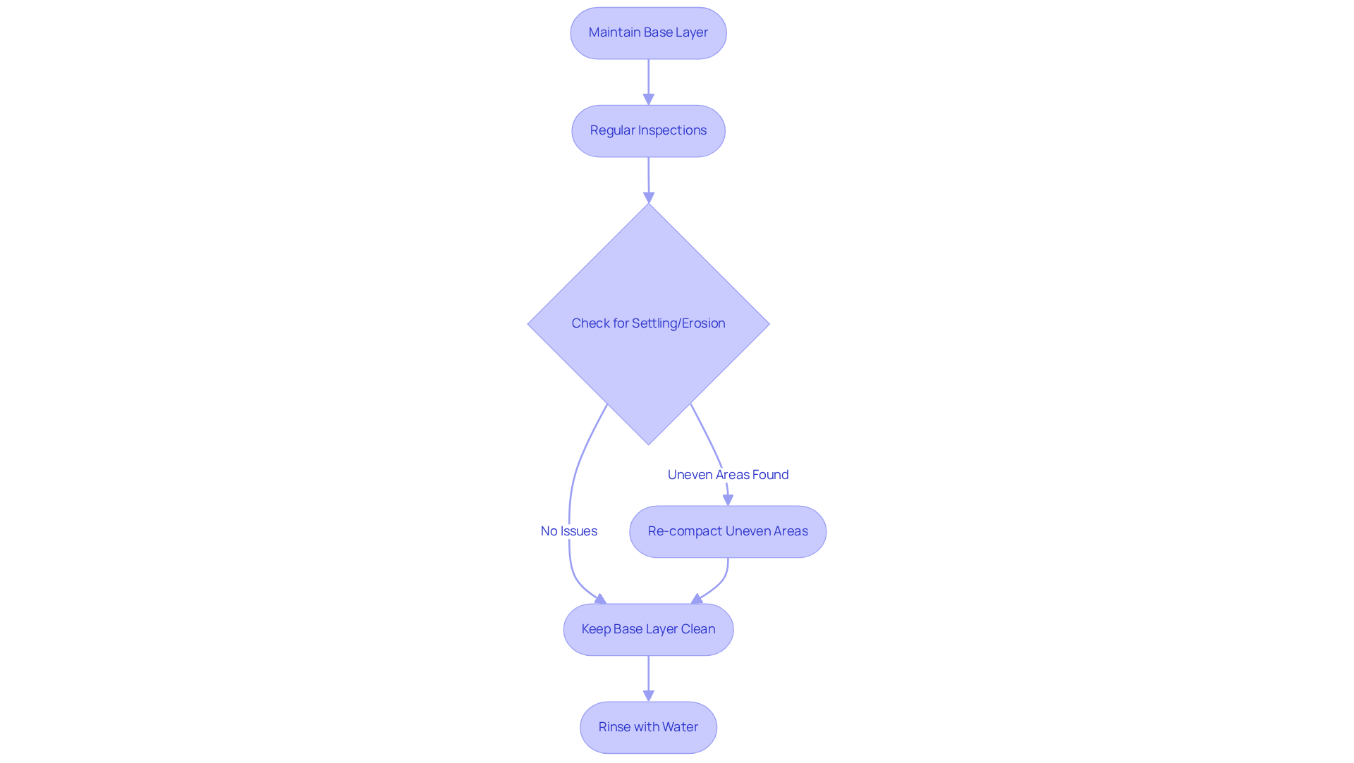 Follow the arrows to see the steps for keeping your synthetic turf in top shape. Each box represents an action you should take to ensure your turf lasts longer and stays safe for your pets.