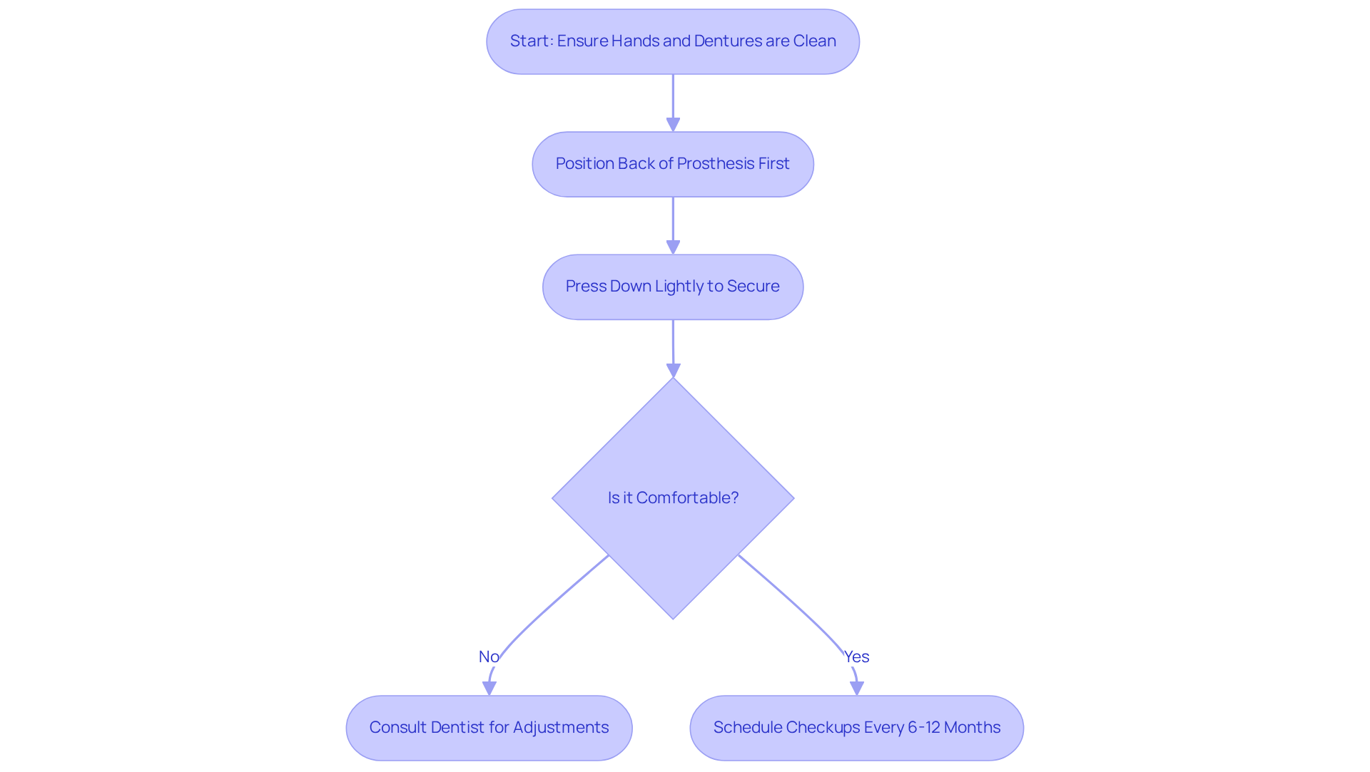 10 Essential Tips: Do You Put Dentures in Wet or Dry? » DentKits