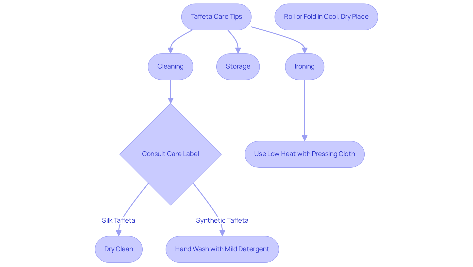 Follow the arrows to see how to care for your taffeta. Each step guides you through cleaning, storing, and ironing to keep your fabric looking its best.