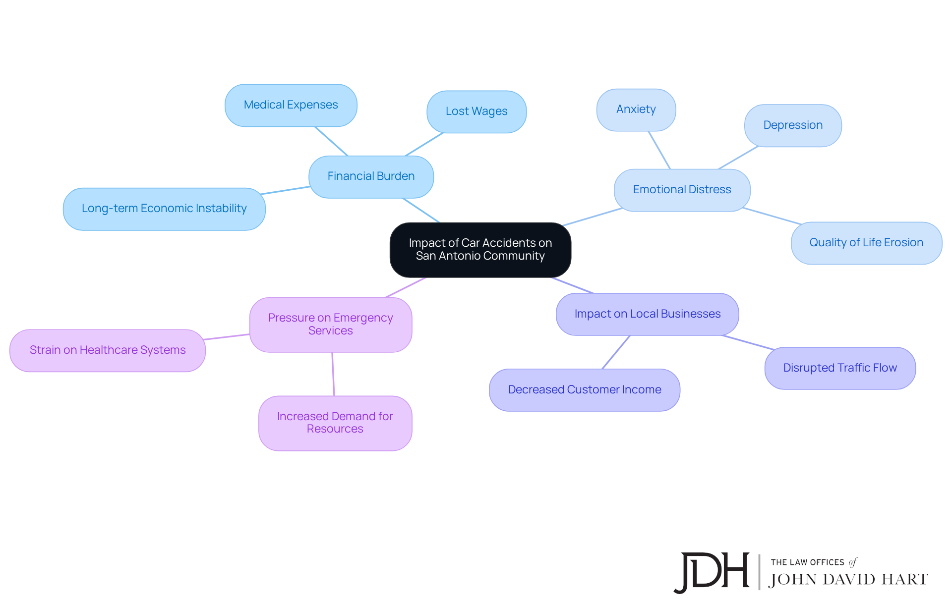 The center shows the main issue, and the branches illustrate the different ways car accidents affect the community — from finances to emotional health. Each sub-branch gives more detail about specific impacts.