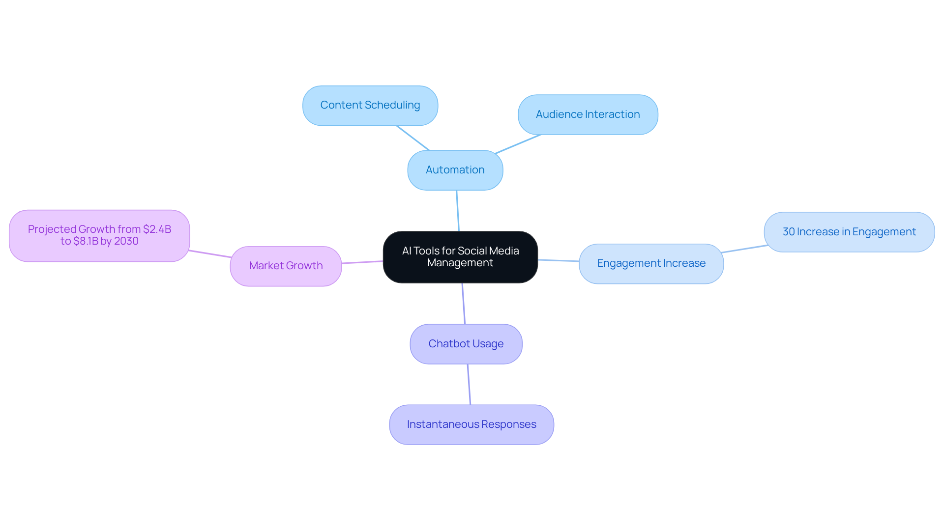 The center shows the main idea of using AI tools, with branches that detail various aspects and benefits. Each branch represents a key area that contributes to streamlined workflows and improved engagement in social media. The center shows the main idea of using AI tools, with branches that detail various aspects and benefits. Each branch represents a key area that contributes to streamlined workflows and improved engagement in social media.