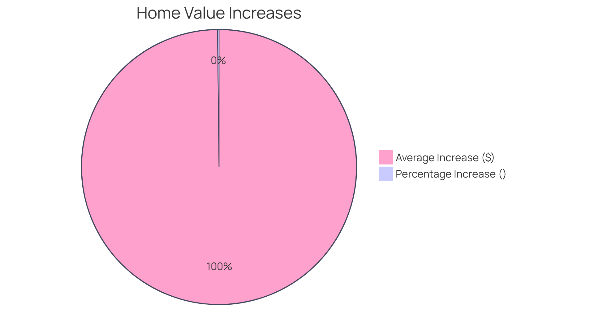 This chart shows how living near parks can boost your home's value. The green segment represents the average dollar increase for homes close to parks, while the blue segment shows the percentage increase for homes right next to them. The bigger the segment, the more value you can expect!