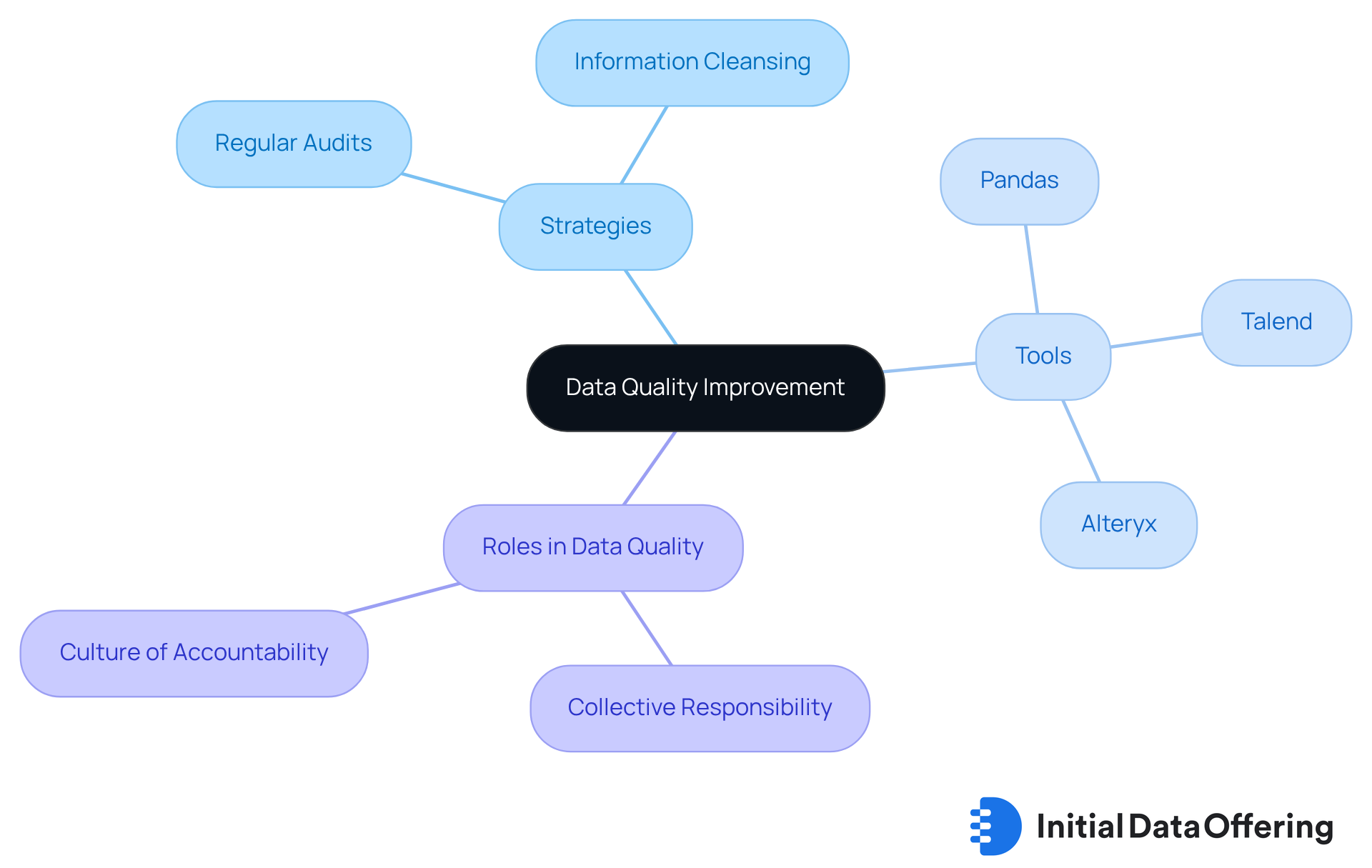 This mindmap shows how different strategies, tools, and roles contribute to improving data quality. Each branch represents a key area, and the sub-branches detail specific actions or tools related to that area. This mindmap shows how different strategies, tools, and roles contribute to improving data quality. Each branch represents a key area, and the sub-branches detail specific actions or tools related to that area.