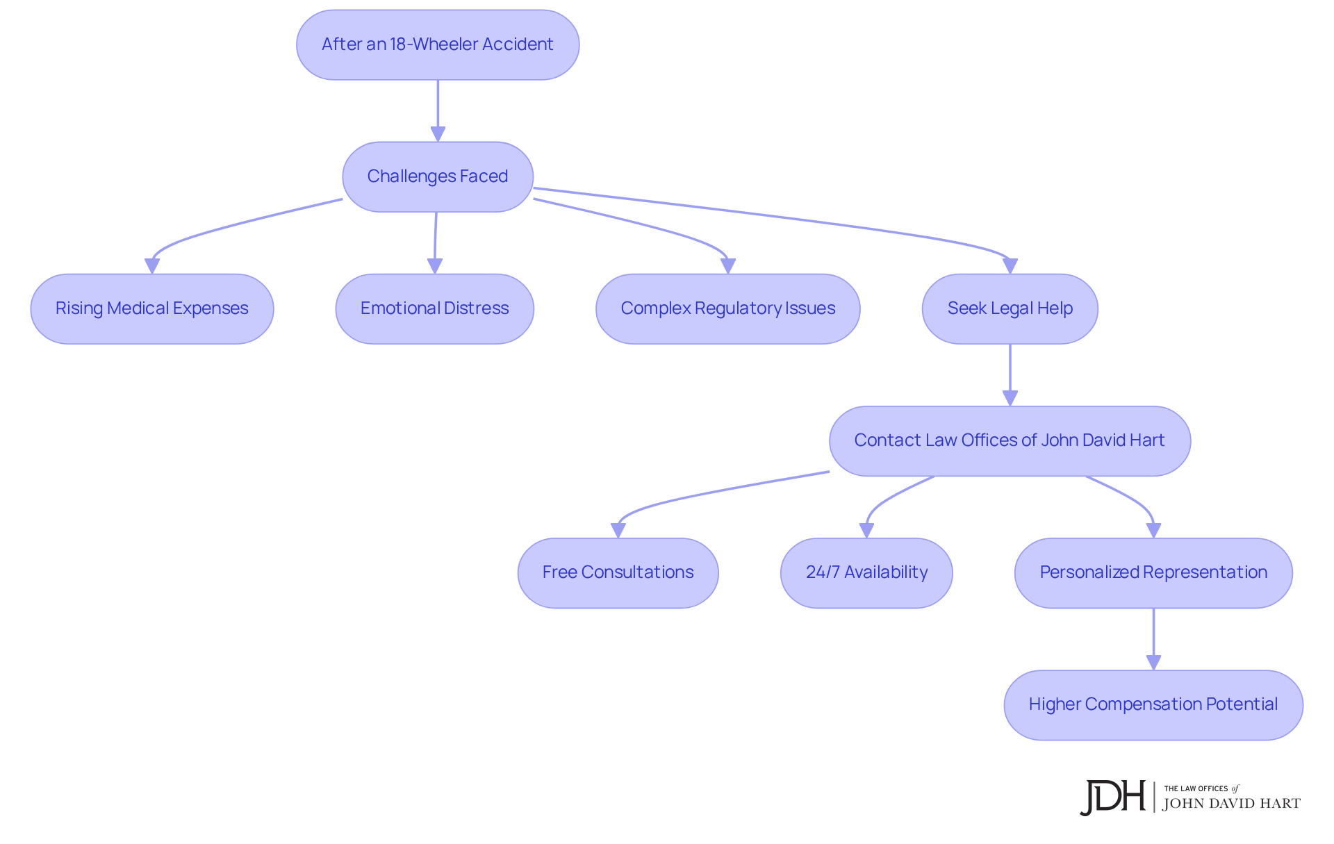 This flowchart guides you through what to do after a truck accident, showing the challenges and the steps to get the help you need. Follow the arrows to see how to navigate your recovery process.