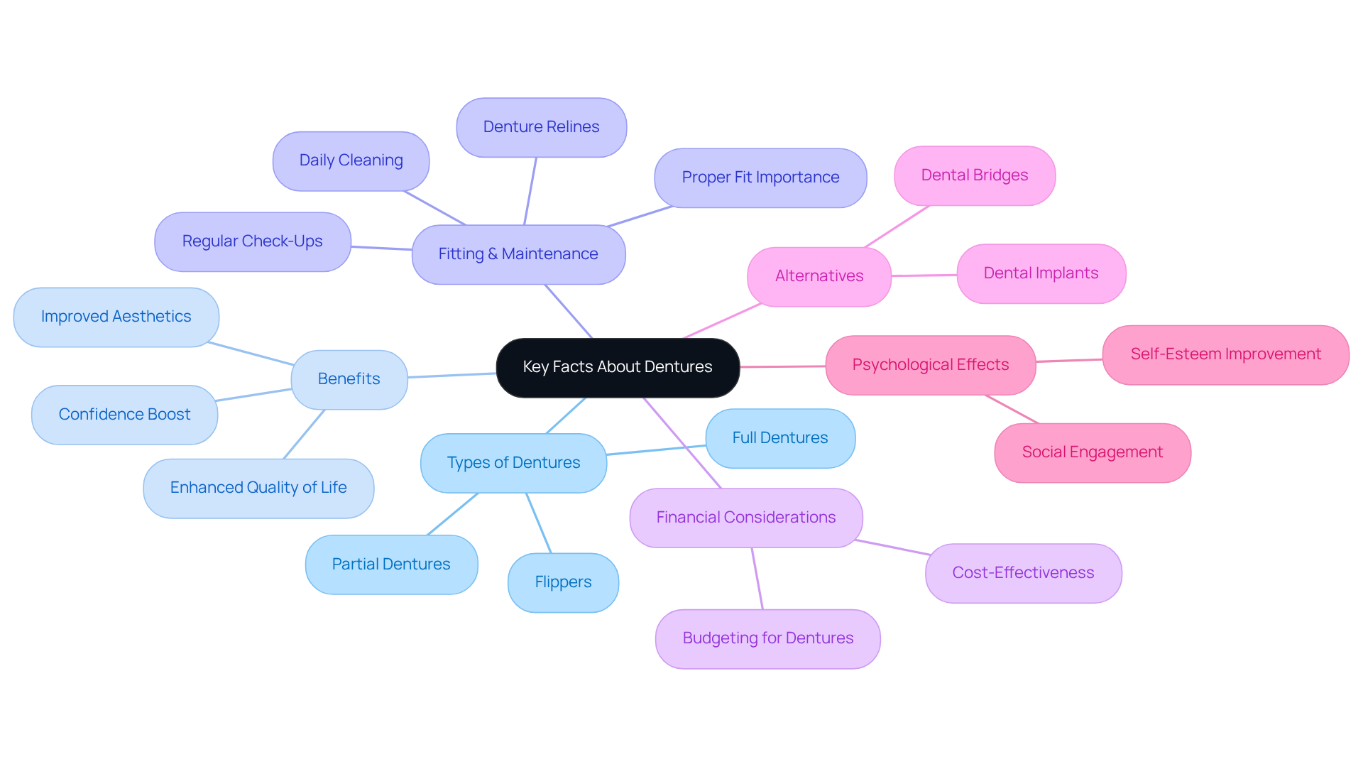 The central node represents the main topic, while branches indicate different categories related to dentures. Each sub-branch provides specific details, allowing you to see how everything connects in understanding dental prosthetics.