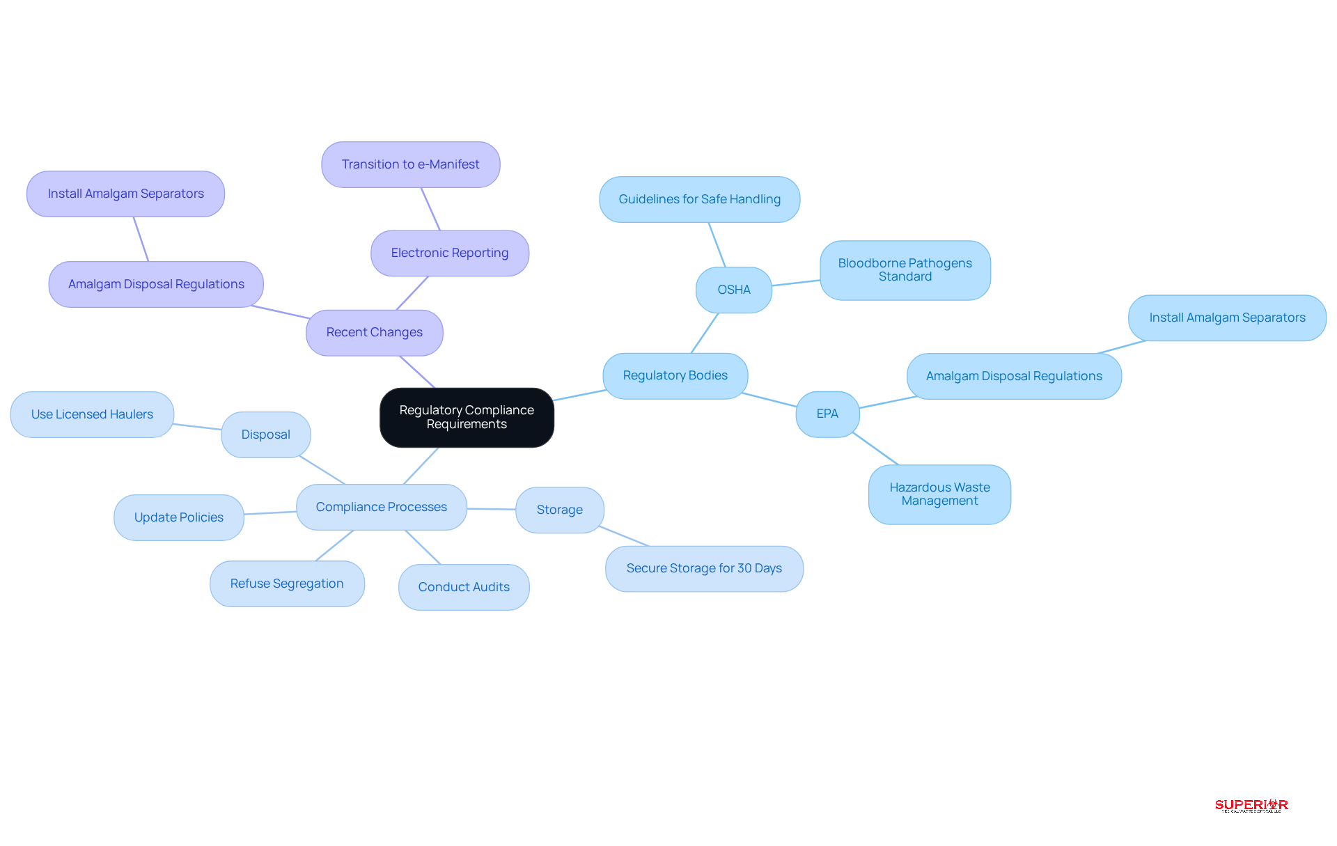 This mindmap starts with the central theme of regulatory compliance and branches out to show the key regulatory bodies, the processes dental practices must follow, and recent changes in regulations. Each branch represents a different aspect of compliance, helping you see how everything connects. This mindmap starts with the central theme of regulatory compliance and branches out to show the key regulatory bodies, the processes dental practices must follow, and recent changes in regulations. Each branch represents a different aspect of compliance, helping you see how everything connects.