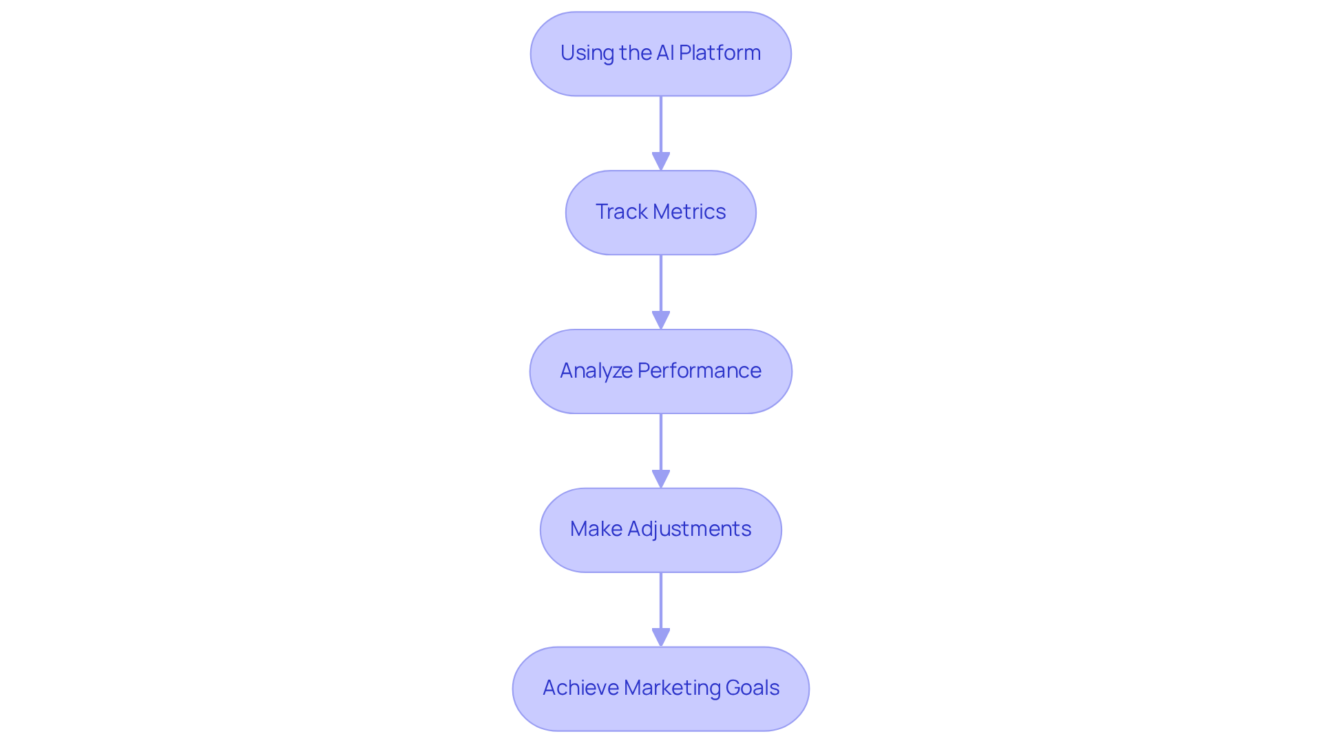 Follow the arrows to see how using our AI platform leads you through each step — from tracking your performance to making real-time adjustments for better outcomes. Follow the arrows to see how using our AI platform leads you through each step — from tracking your performance to making real-time adjustments for better outcomes.