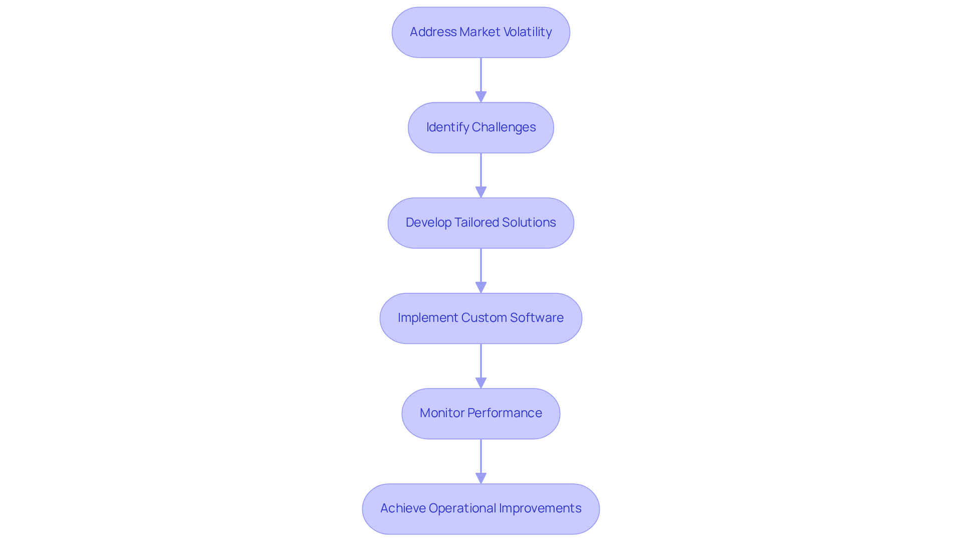 This flowchart illustrates the steps investment firms can take to manage market volatility. Start at the top with the main goal, then follow the arrows through each step to see how tailored solutions can lead to improved operations and better decision-making. This flowchart illustrates the steps investment firms can take to manage market volatility. Start at the top with the main goal, then follow the arrows through each step to see how tailored solutions can lead to improved operations and better decision-making.