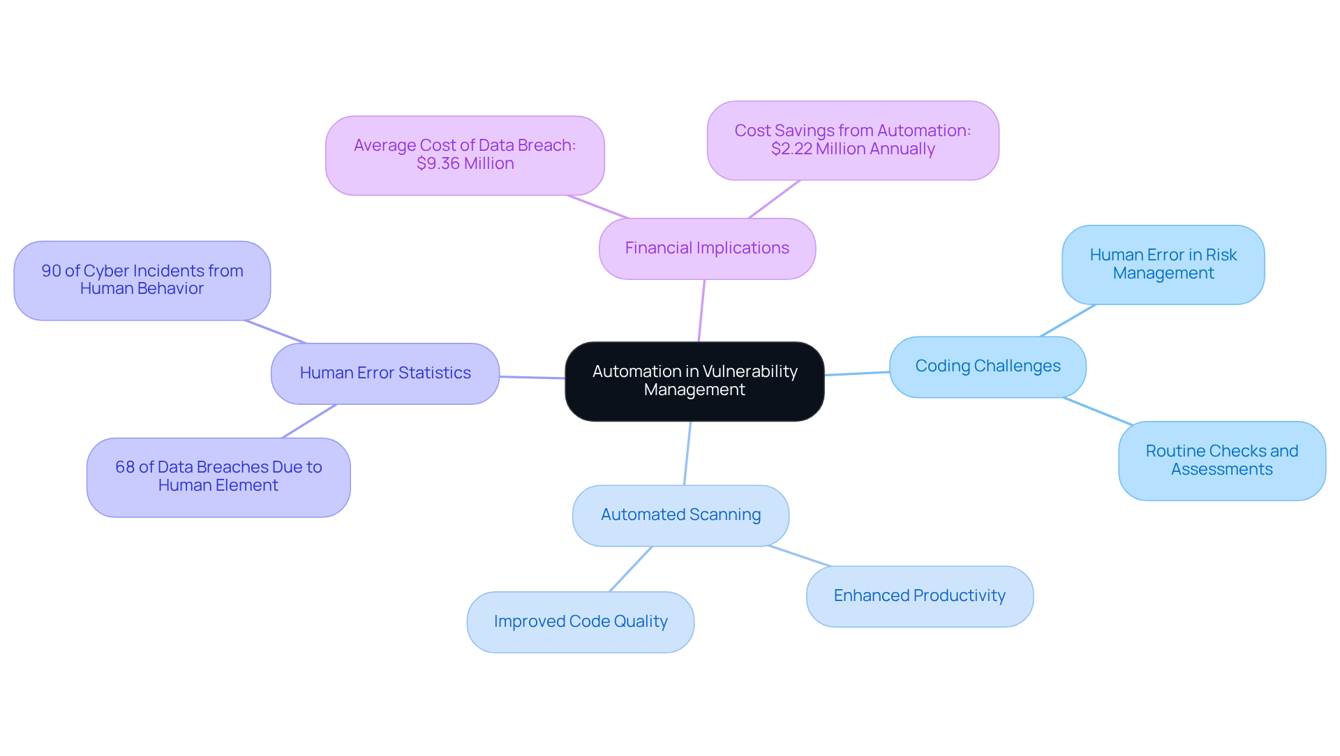 The center shows the main focus on automation, with branches illustrating specific challenges, benefits, and statistics. Each color represents a different aspect of how automation can enhance security and reduce errors.