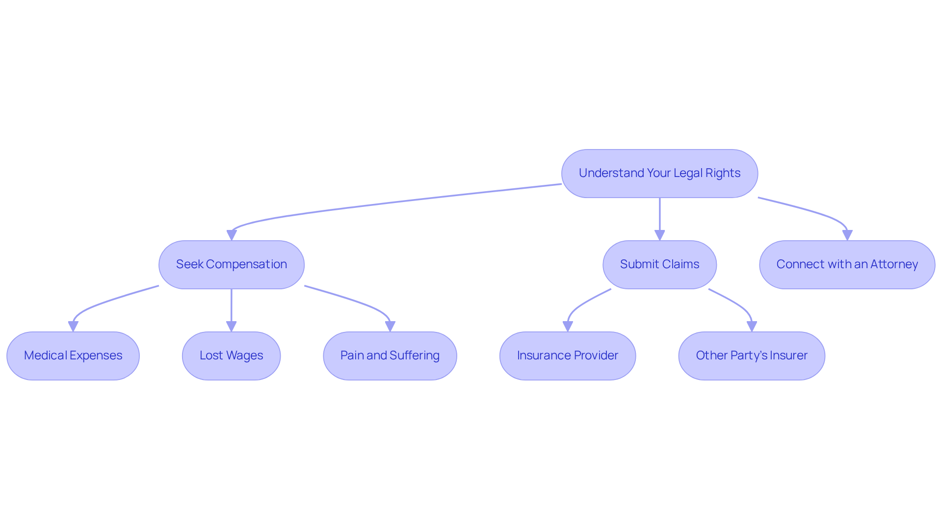 This flowchart shows the steps you should take after an auto accident. Start by understanding your rights, then follow the arrows to see how to seek compensation, submit claims, and connect with an attorney.