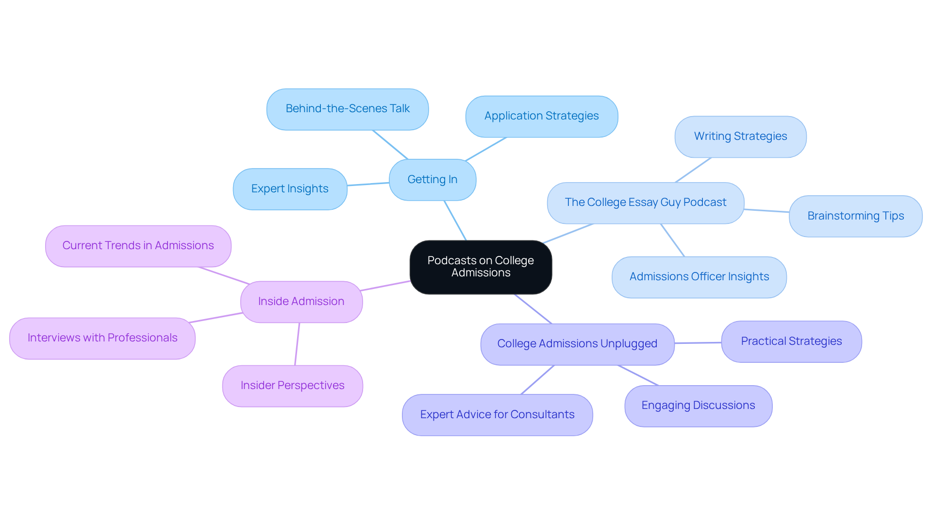 The central node represents the main topic of college admissions podcasts. Each branch represents a specific podcast, and the sub-branches detail what makes each show valuable for students navigating the admissions process.