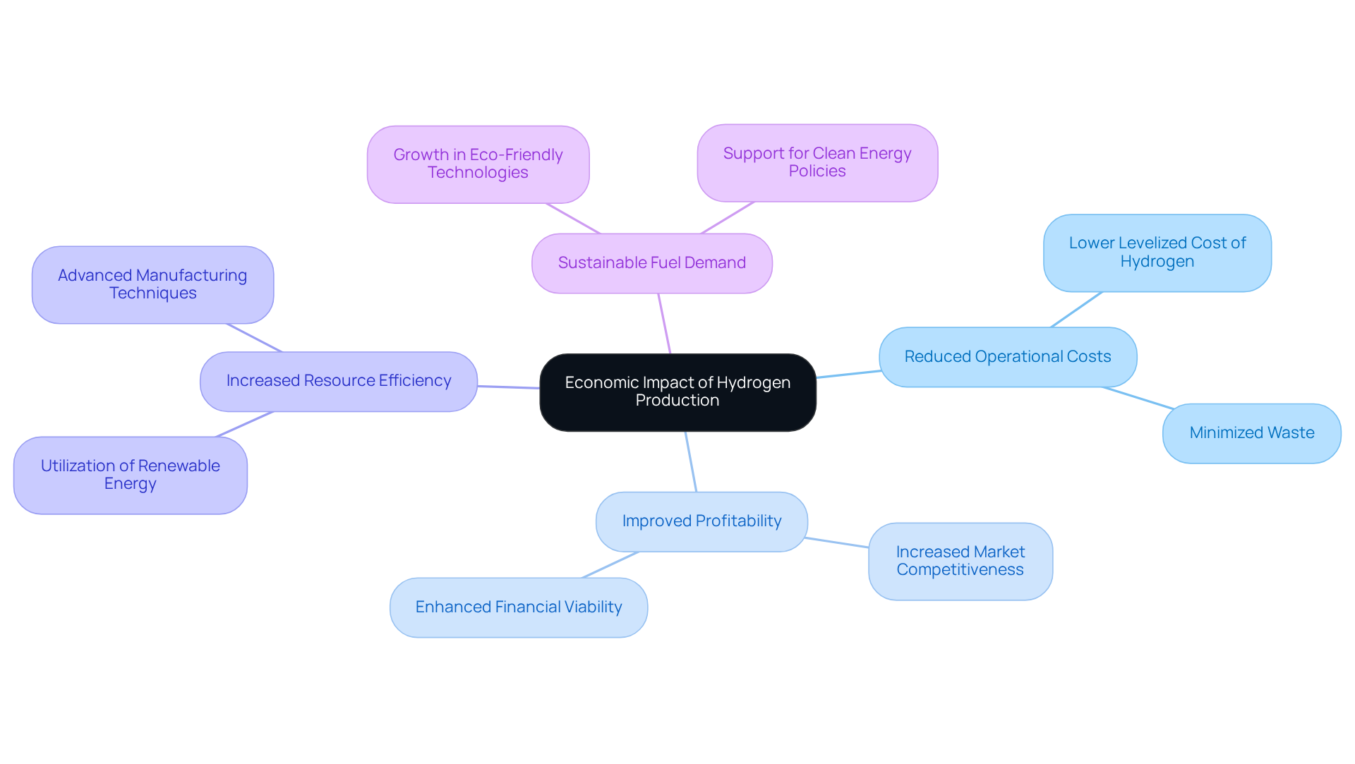 The center shows the main theme of economic impact, while the branches illustrate specific financial benefits and their implications. Each color-coded branch helps you quickly identify different areas of focus.