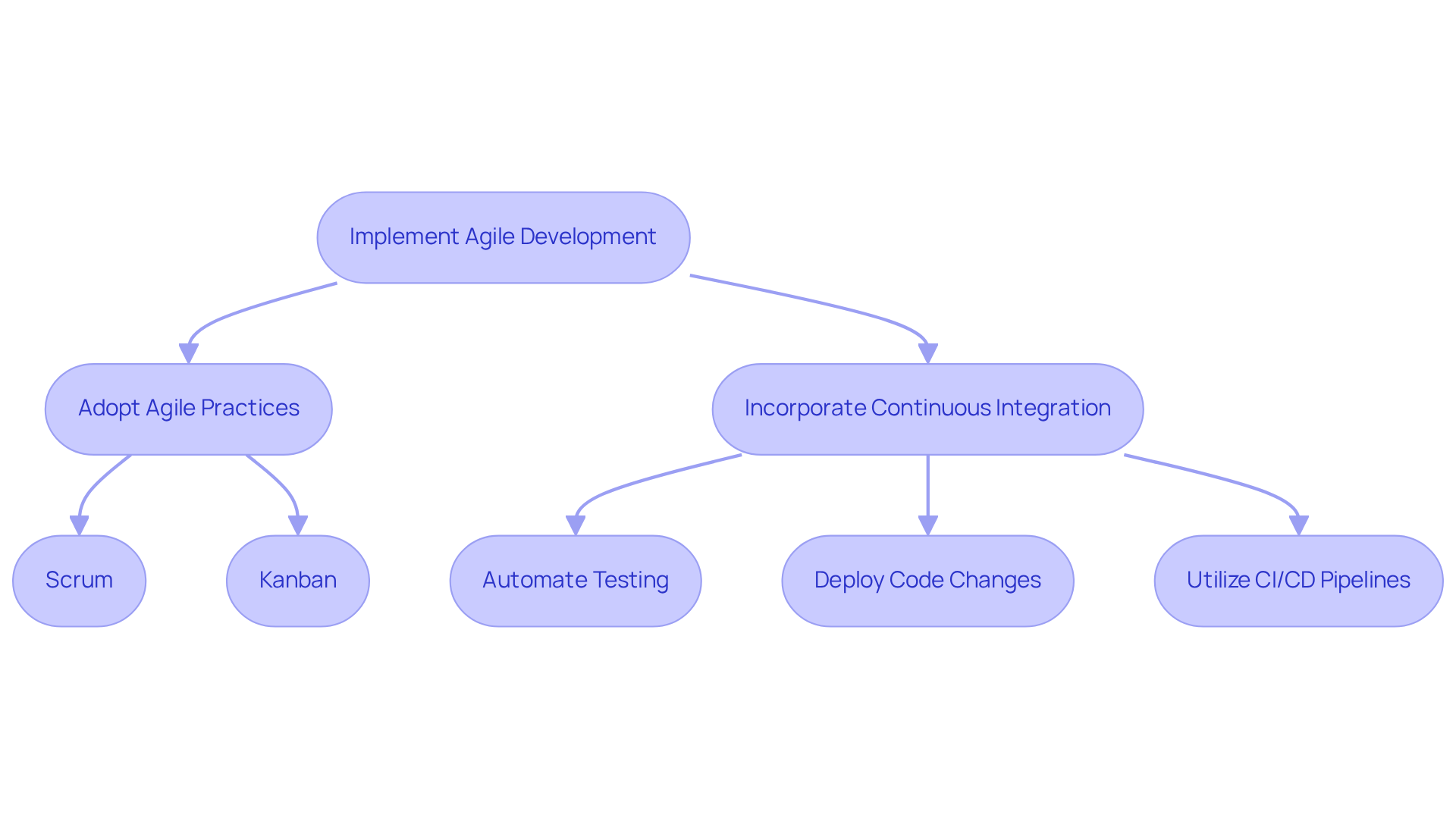 This flowchart illustrates the steps to implement agile development and continuous integration. Follow the arrows to see how agile practices lead to improved software development and how continuous integration fits into that process. This flowchart illustrates the steps to implement agile development and continuous integration. Follow the arrows to see how agile practices lead to improved software development and how continuous integration fits into that process.