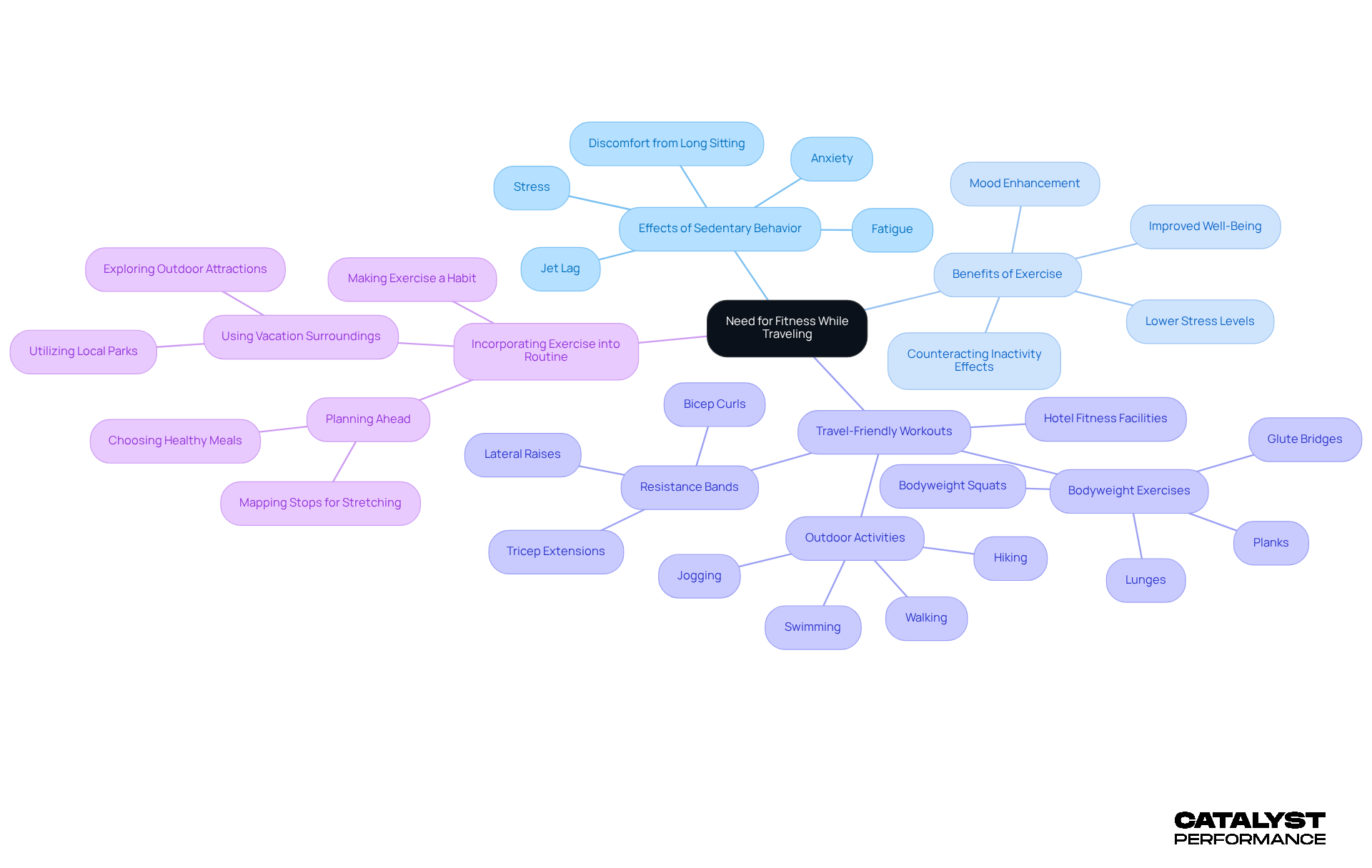 The center represents the main idea of staying fit while traveling. Each branch shows related topics, helping you understand how exercise can combat the downsides of travel.