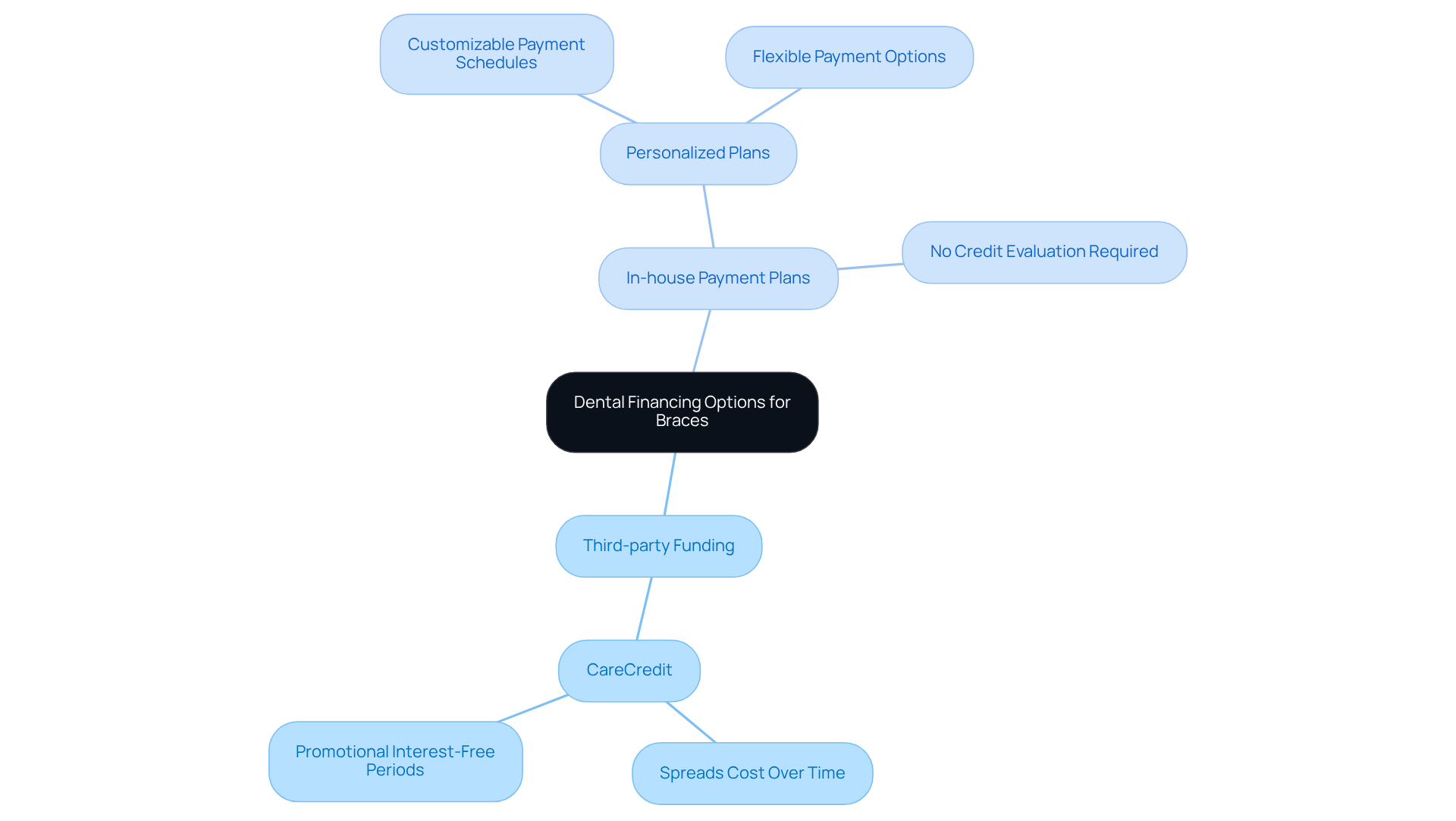 This mindmap starts with the main topic in the center and branches out to show different financing options for braces. Each branch represents a type of financing, and the sub-branches provide more details about what each option offers. This way, you can easily see how each option works and what benefits it provides. This mindmap starts with the main topic in the center and branches out to show different financing options for braces. Each branch represents a type of financing, and the sub-branches provide more details about what each option offers. This way, you can easily see how each option works and what benefits it provides.