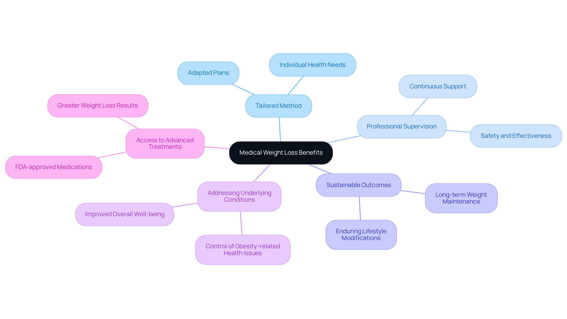 This mindmap shows the key benefits of medical weight loss. Start at the center with the main idea, then follow the branches to explore each benefit. Each branch represents a unique advantage, making it easy to see how they all connect to the overall concept of medical weight loss.