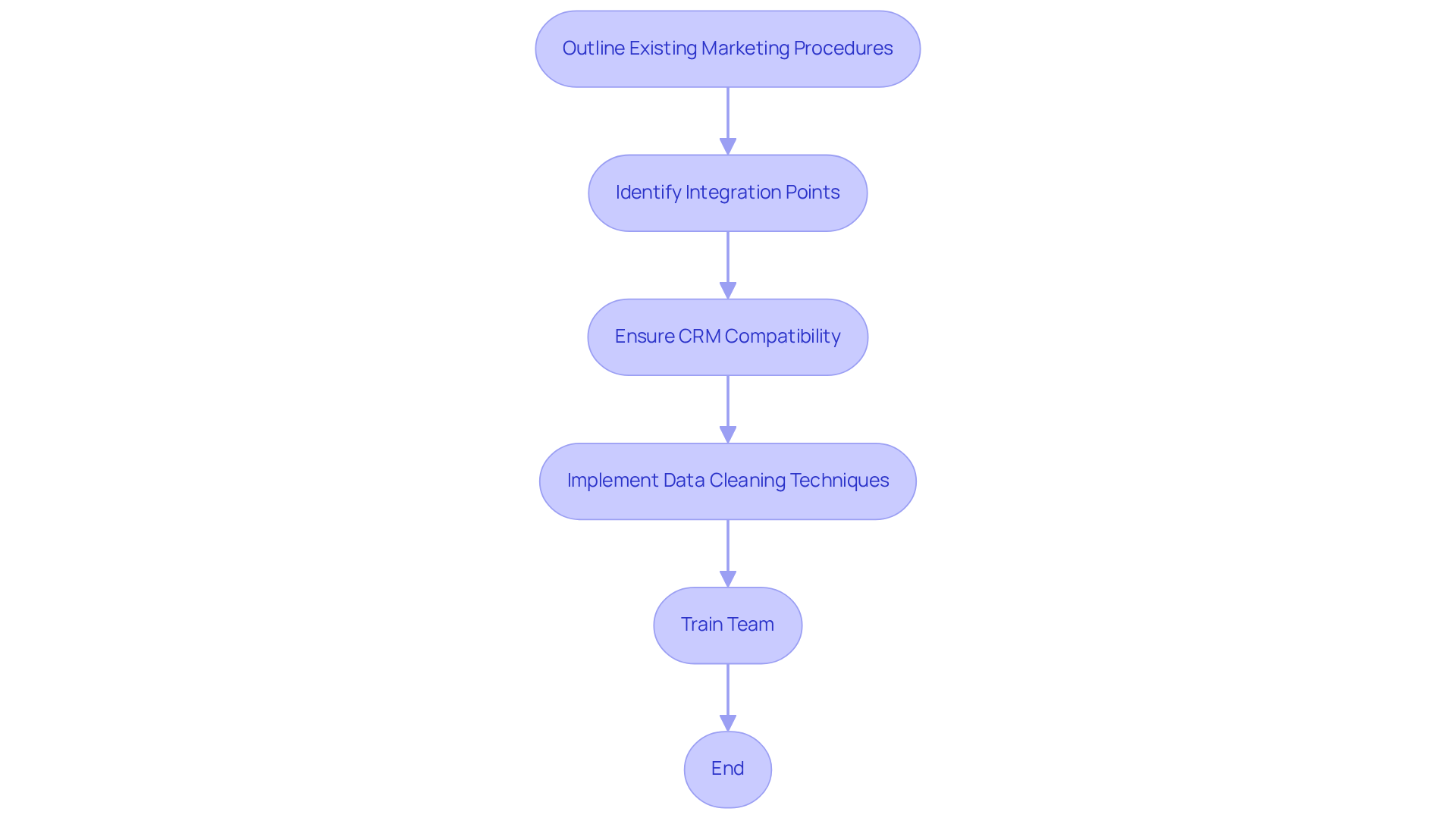 Follow the arrows to see the steps for integrating analytics tools into your marketing workflow. Each box represents a key action to take, ensuring a smooth and effective implementation.