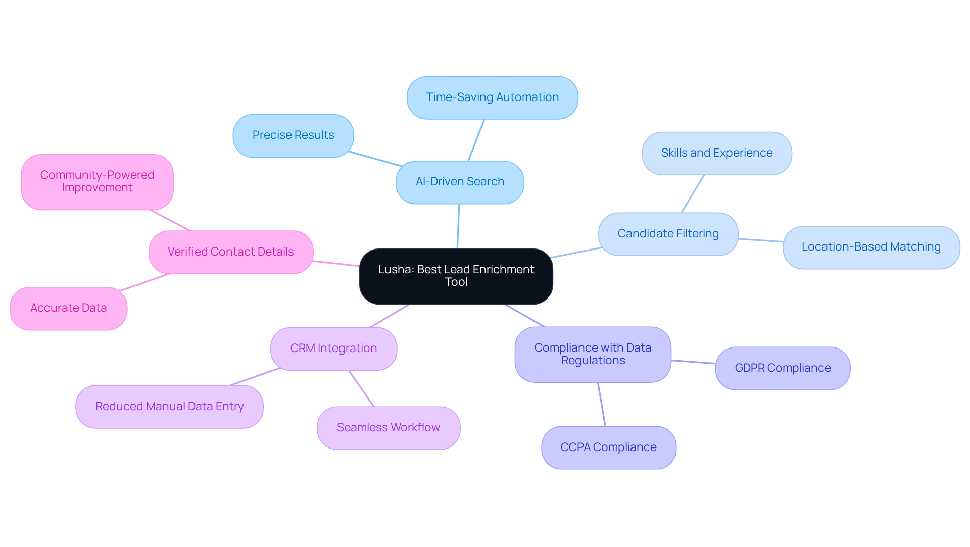 The central node represents Lusha, while the branches illustrate its key features. Each sub-branch provides more detail on how these features contribute to effective lead generation and compliance.
