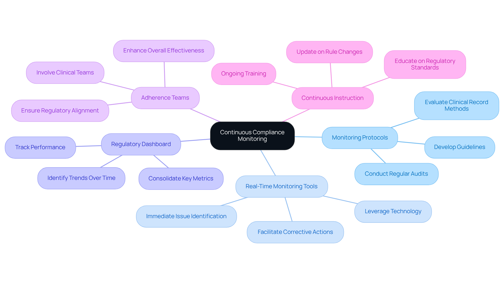The center represents the main goal of continuous compliance monitoring, while the branches show the key strategies to achieve it. Each strategy can be explored further for specific actions, helping you understand how to implement effective monitoring. The center represents the main goal of continuous compliance monitoring, while the branches show the key strategies to achieve it. Each strategy can be explored further for specific actions, helping you understand how to implement effective monitoring.