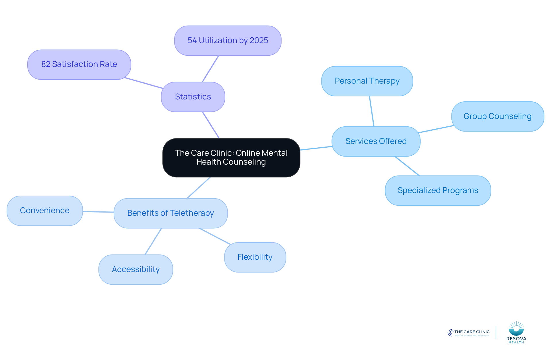 The central node represents the Care Clinic, while the branches show the different services and benefits of online counseling. Each color-coded branch helps you see how everything connects to the main idea. The central node represents the Care Clinic, while the branches show the different services and benefits of online counseling. Each color-coded branch helps you see how everything connects to the main idea.