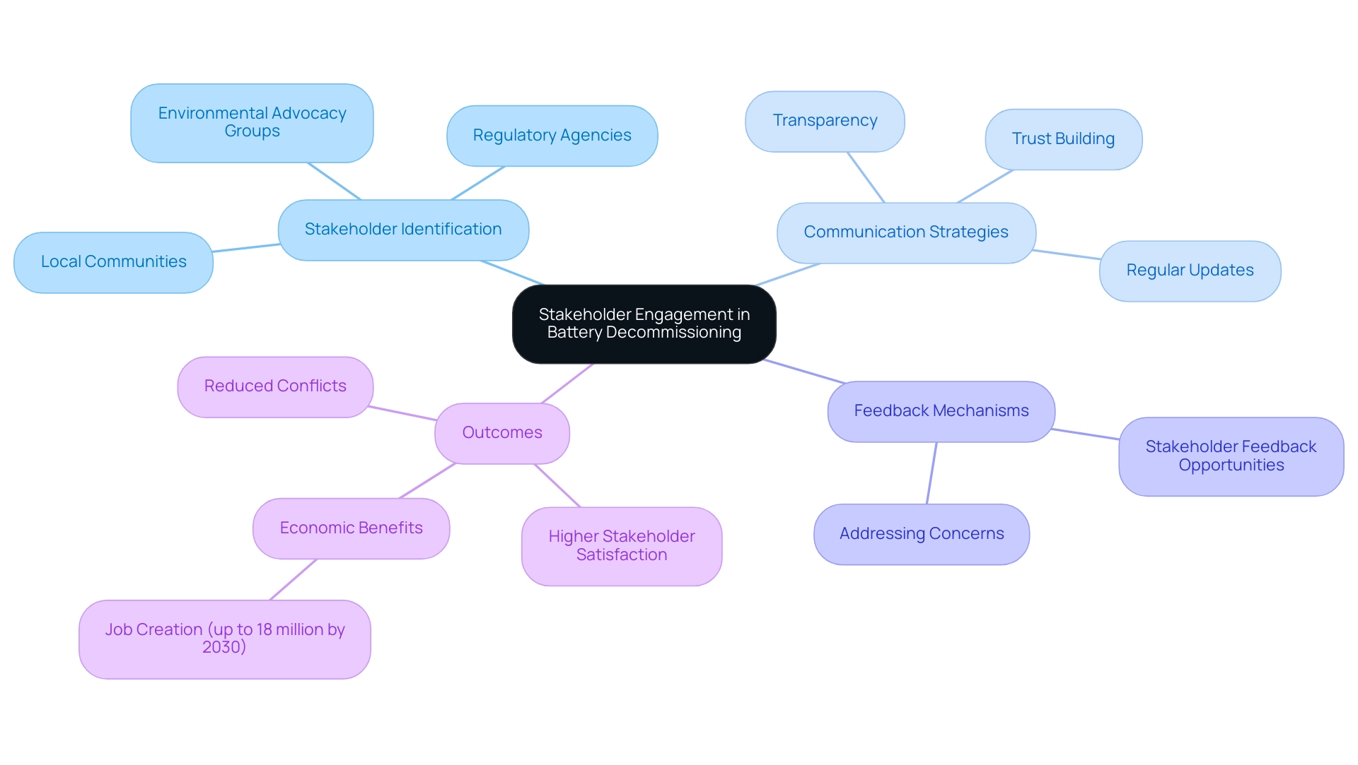 The central node represents overall stakeholder engagement, with branches for key areas and their relationships.