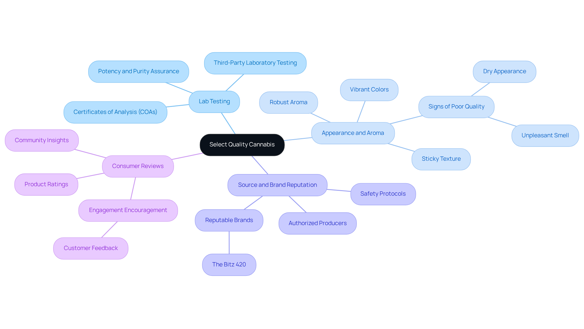 Start at the center with the main topic, then explore each branch to discover important factors that ensure safety and potency in cannabis. Each branch represents a crucial aspect of your cannabis selection journey. Start at the center with the main topic, then explore each branch to discover important factors that ensure safety and potency in cannabis. Each branch represents a crucial aspect of your cannabis selection journey.