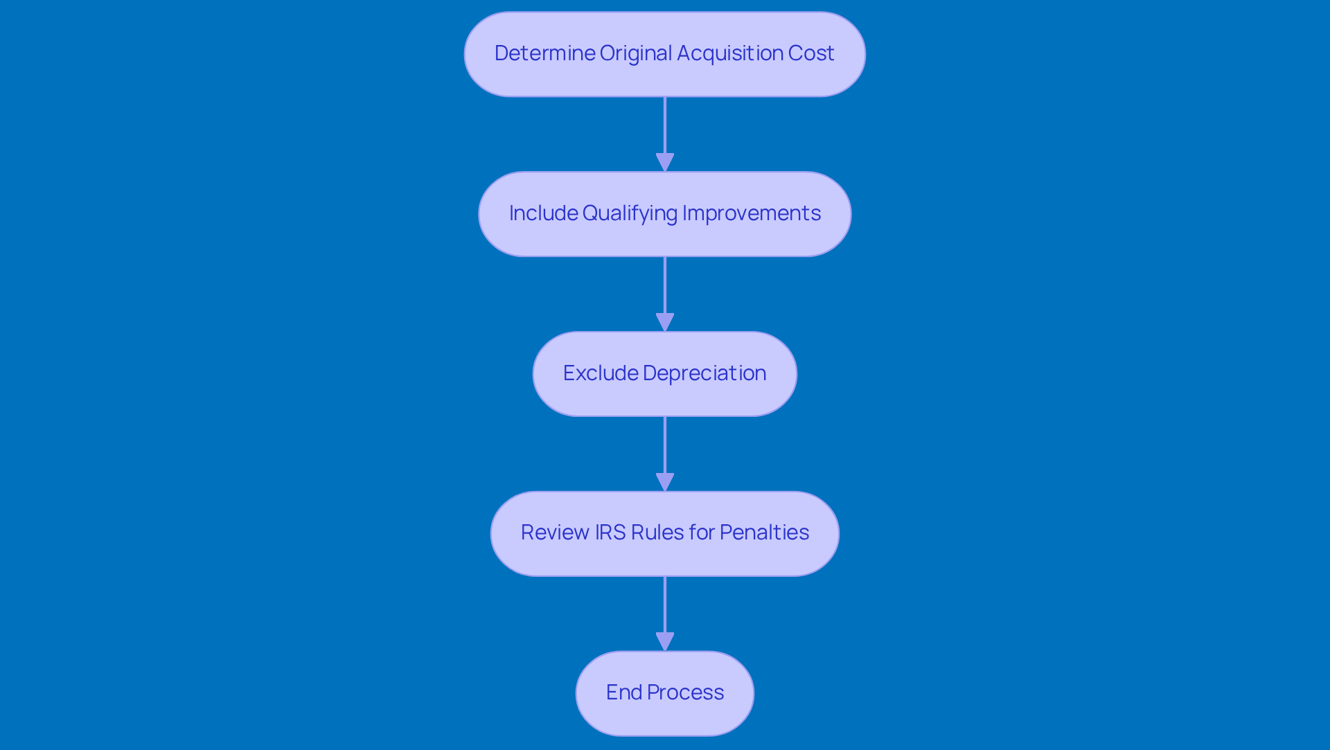 Each box represents a step in the process of calculating the Unadjusted Basis. Follow the arrows to see how to move from one step to the next, ensuring you include all necessary components for accurate calculations.