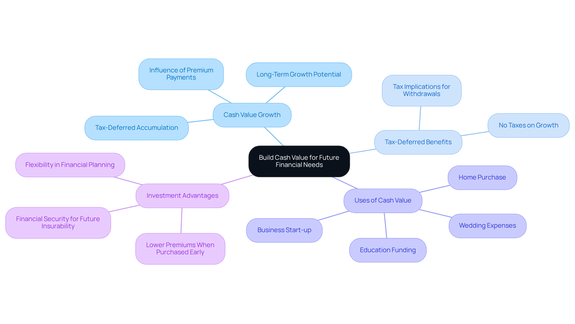 This mindmap shows how building cash value in a life insurance policy can benefit your child's future. Each branch represents a key concept, helping you see how they connect and contribute to financial planning.