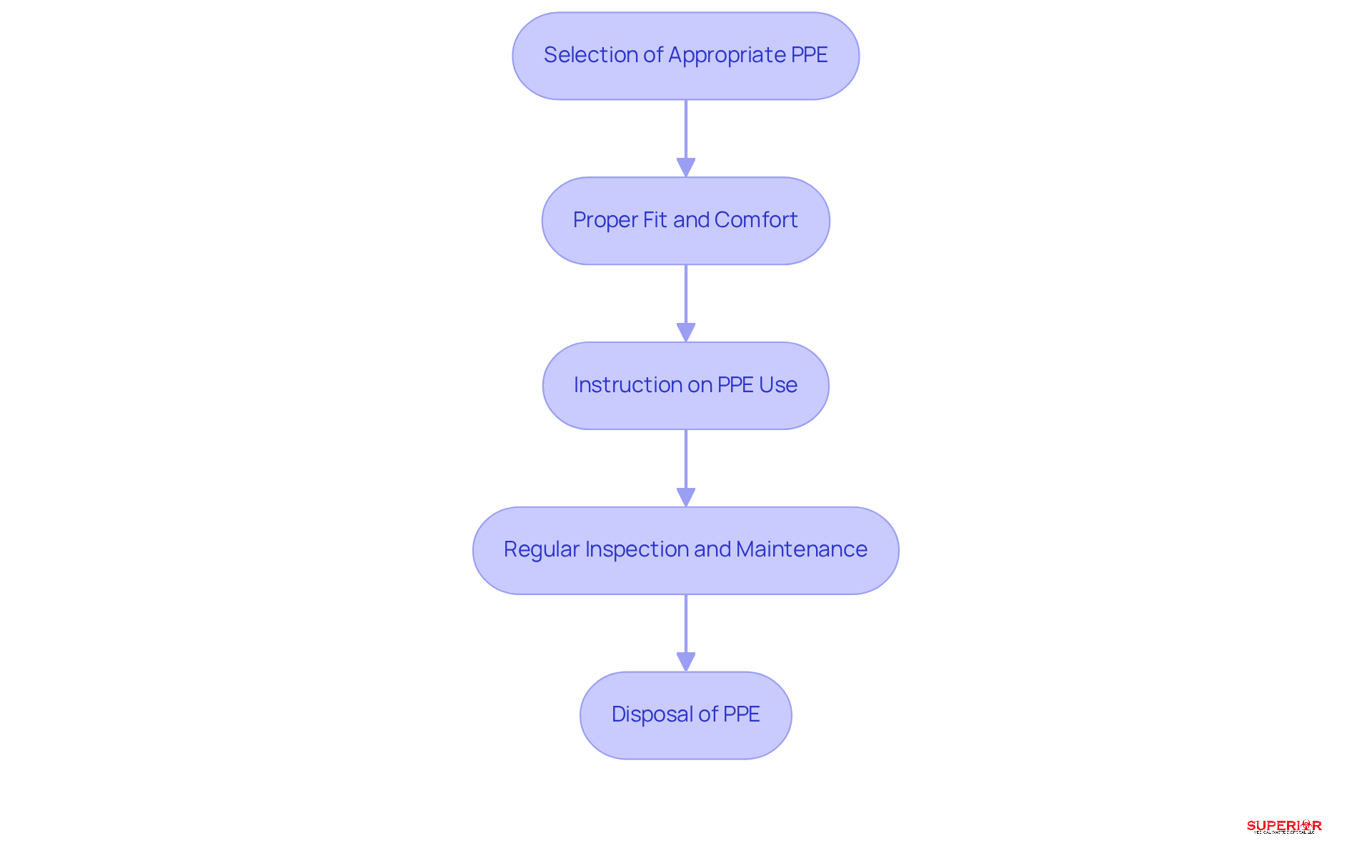 Master BBP Universal Precautions for Healthcare Safety and Compliance – Superior Medical Waste ...
