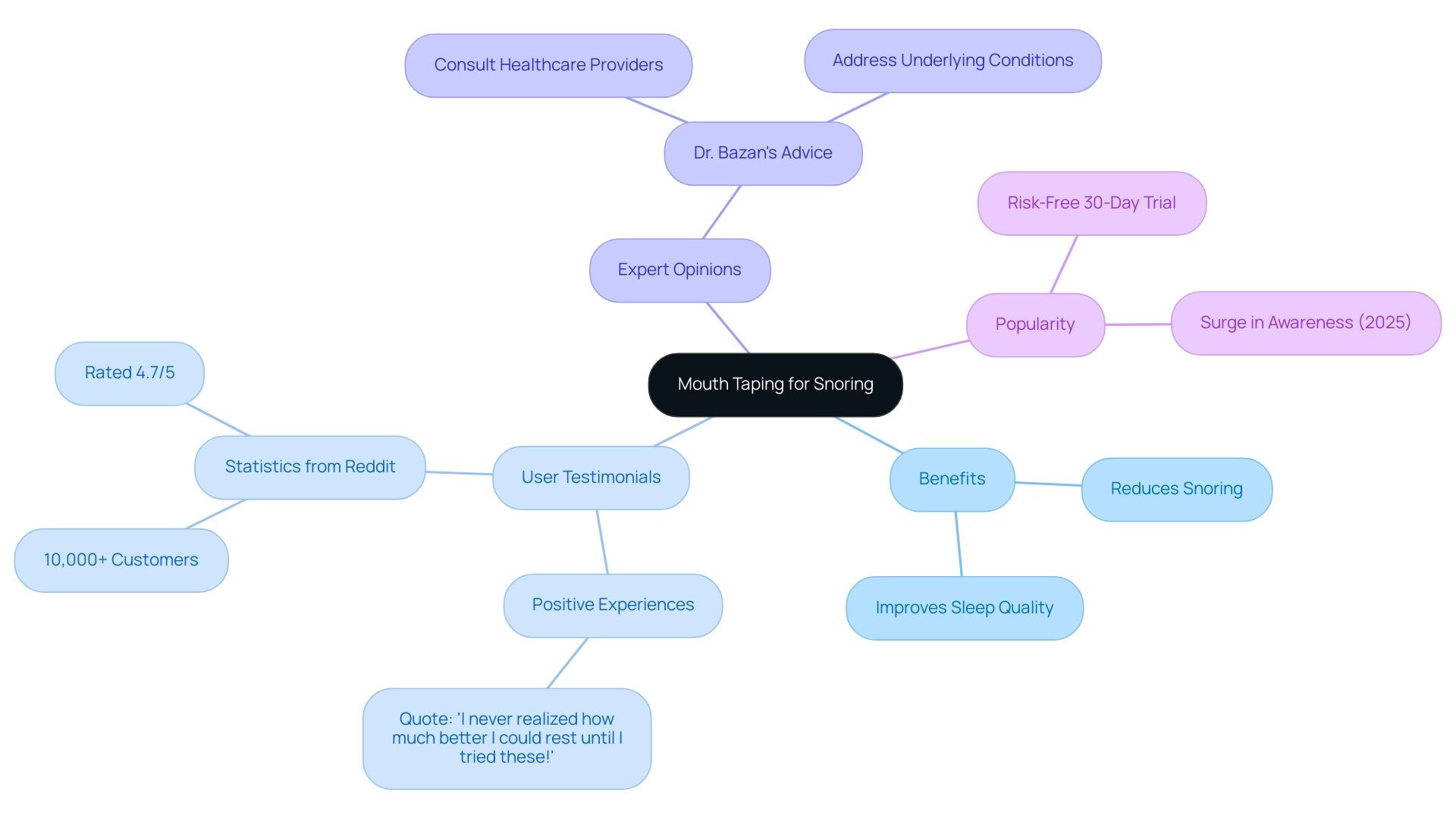 The central node represents mouth taping, with branches illustrating benefits, user testimonials, expert opinions, and popularity, each color-coded for clarity.