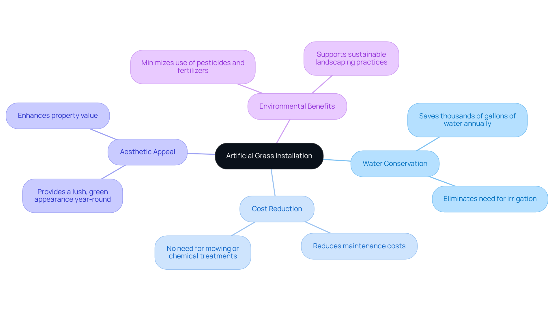 Start at the center with the main topic of artificial grass, then follow the branches to explore various benefits like saving water, reducing costs, enhancing beauty, and supporting the environment.