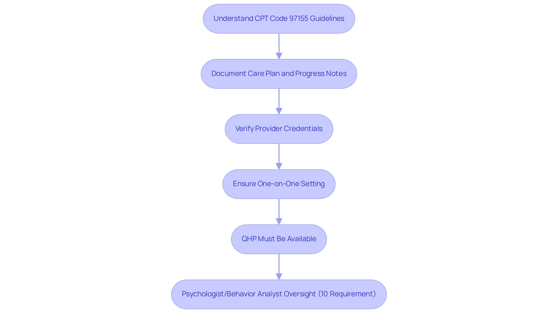 Each box represents a critical step in the billing guidelines, with arrows indicating the required sequence of actions.