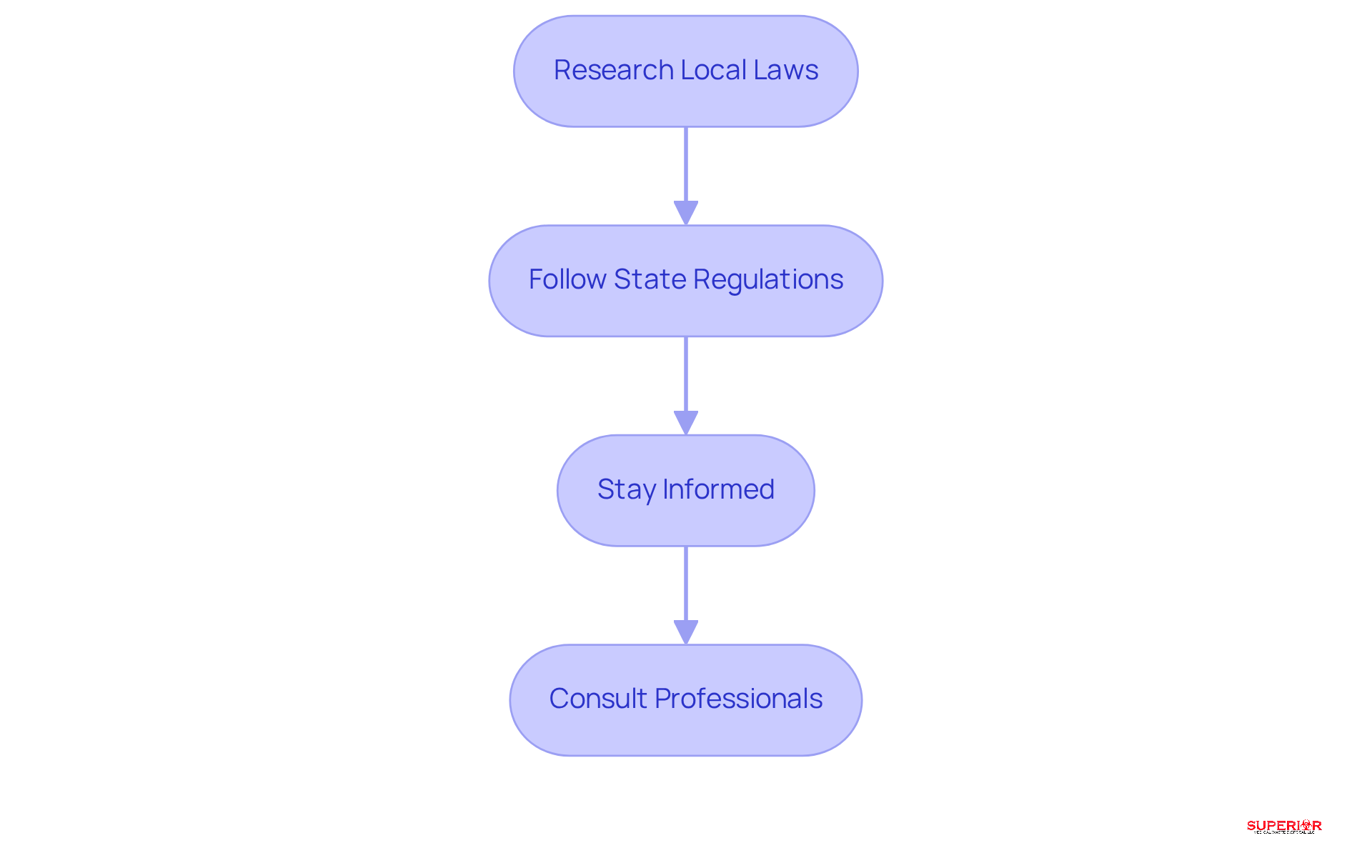 Each box in the flowchart represents a step in the process of complying with sharps disposal regulations. Follow the arrows to see the order in which these steps should be taken to ensure safety and avoid penalties. Each box in the flowchart represents a step in the process of complying with sharps disposal regulations. Follow the arrows to see the order in which these steps should be taken to ensure safety and avoid penalties.