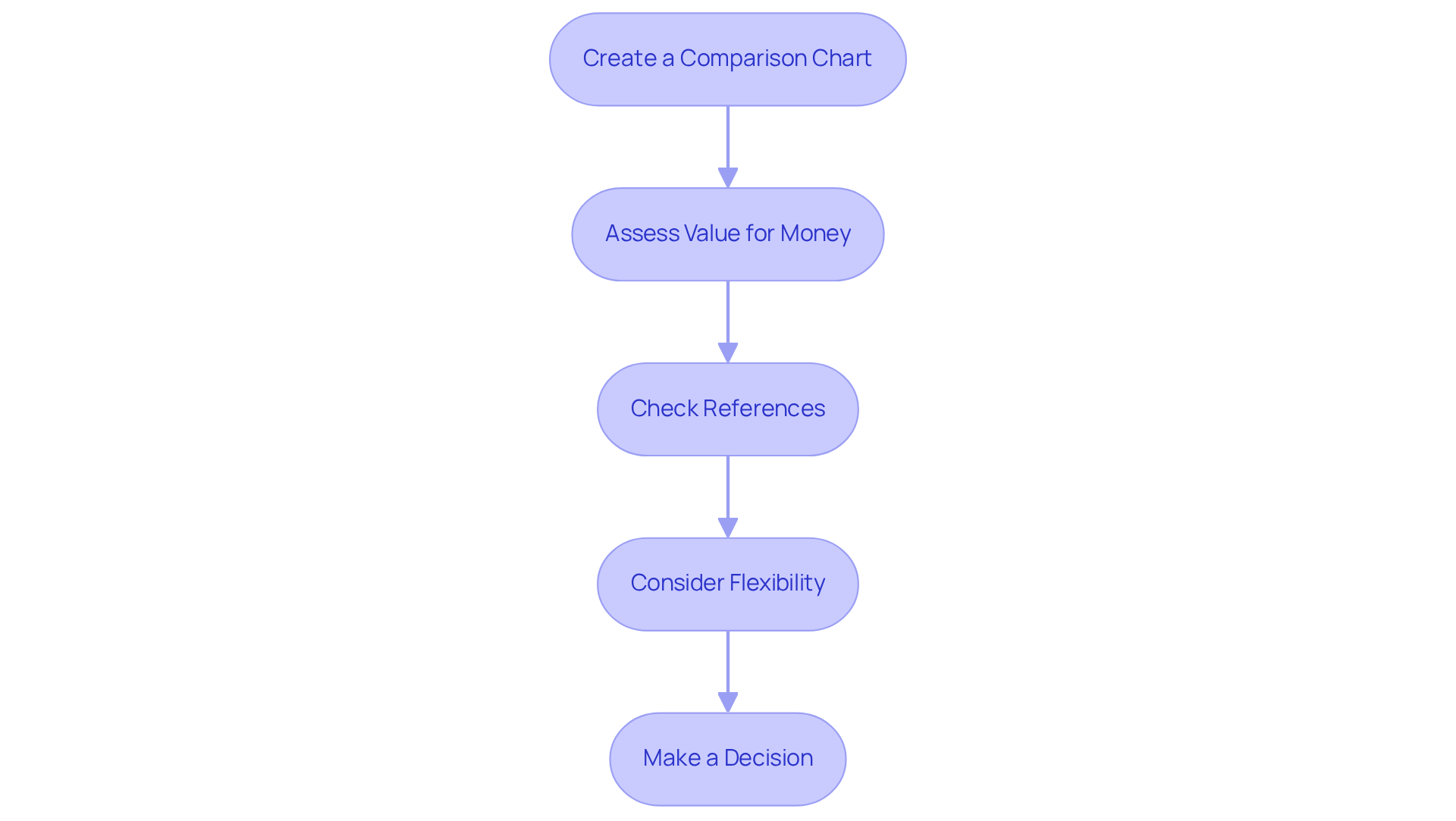 Follow the arrows from one step to the next to see how to evaluate quotes effectively. Each box represents a crucial part of the process, guiding you toward making an informed decision.