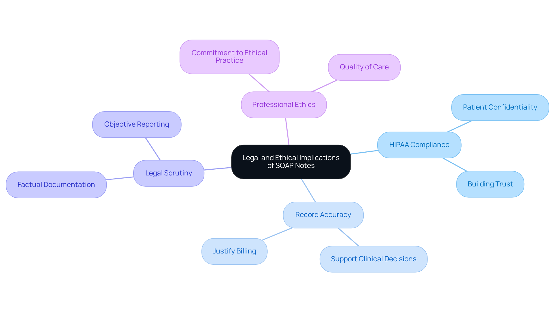 The center represents the main topic, and each branch shows a different aspect of the legal and ethical considerations SLPs must navigate. The sub-branches provide more detailed insights into each area.